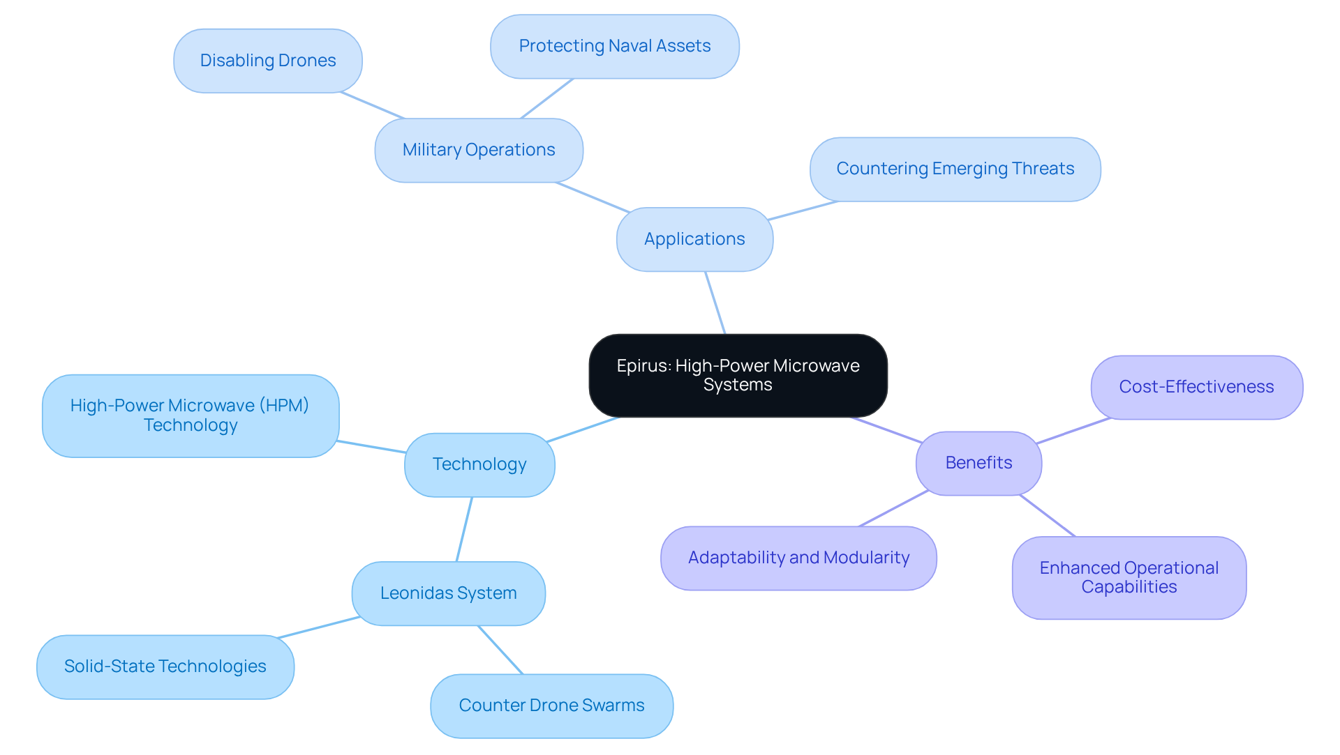 Start at the center with Epirus and explore the branches to see how their technology works, where it's applied, and the advantages it offers.