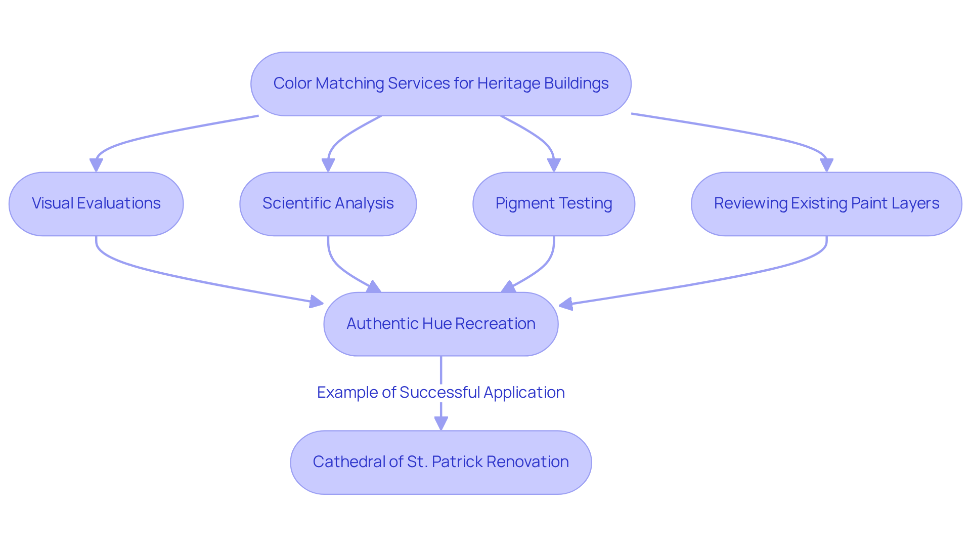 Follow the arrows to see how each step in the color matching process leads to the final goal of preserving the original hues of historic buildings. The example shows how these methods were successfully applied in a real restoration project.