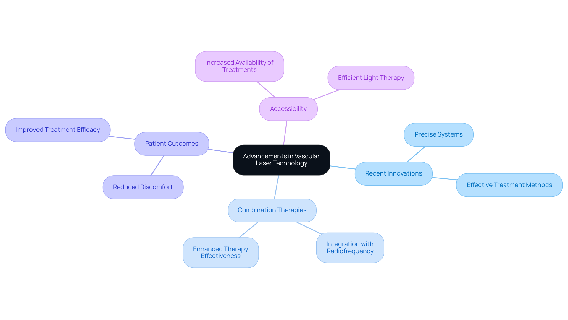 The center represents the main topic, while the branches explore various facets of advancements in the field. Each branch highlights a key area, showing how they contribute to better patient care and treatment options. The center represents the main topic, while the branches explore various facets of advancements in the field. Each branch highlights a key area, showing how they contribute to better patient care and treatment options.
