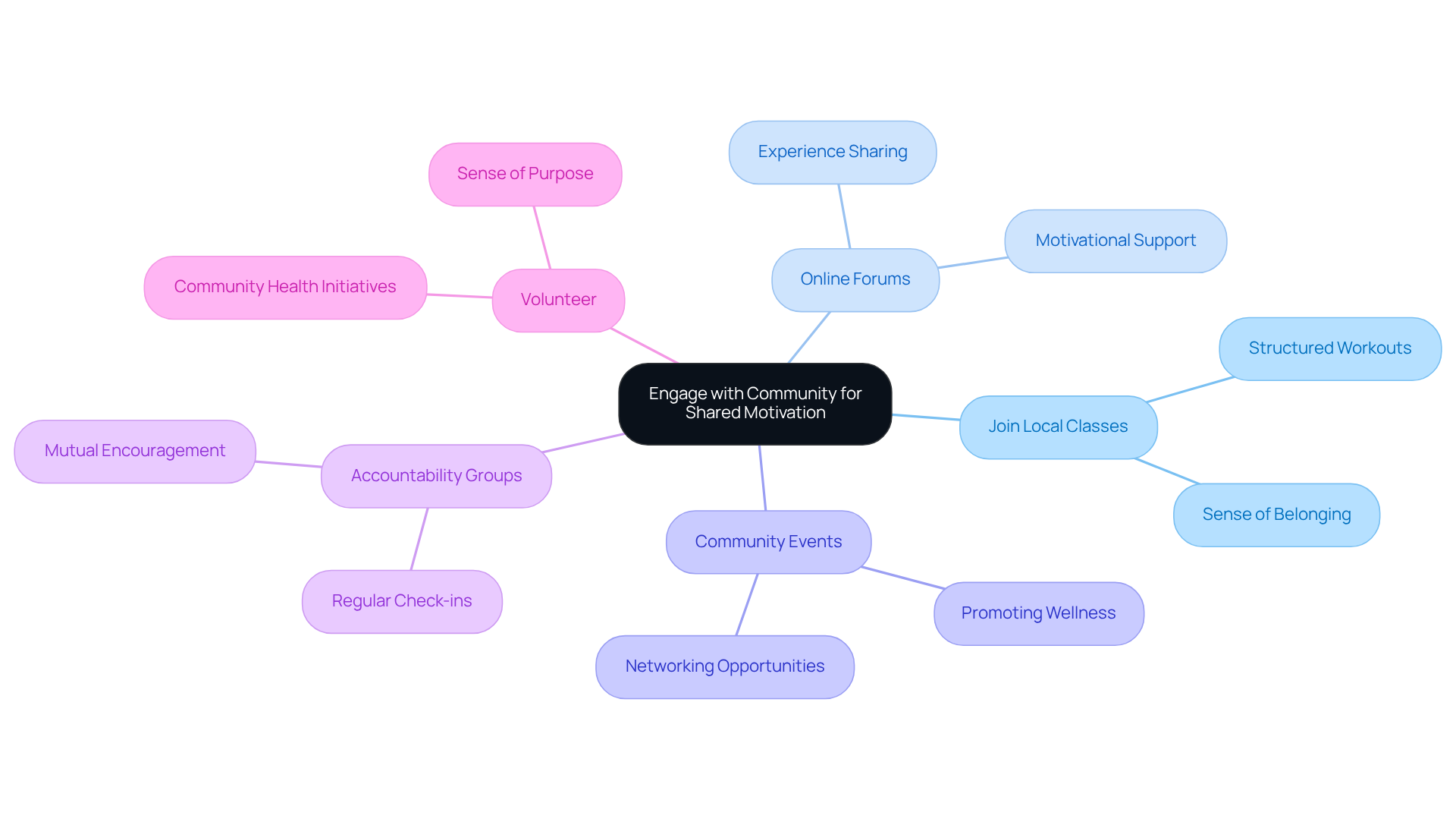 The center represents the main idea of engaging with a community. Each branch shows a different strategy you can use to connect with others and stay motivated on your weight loss journey.