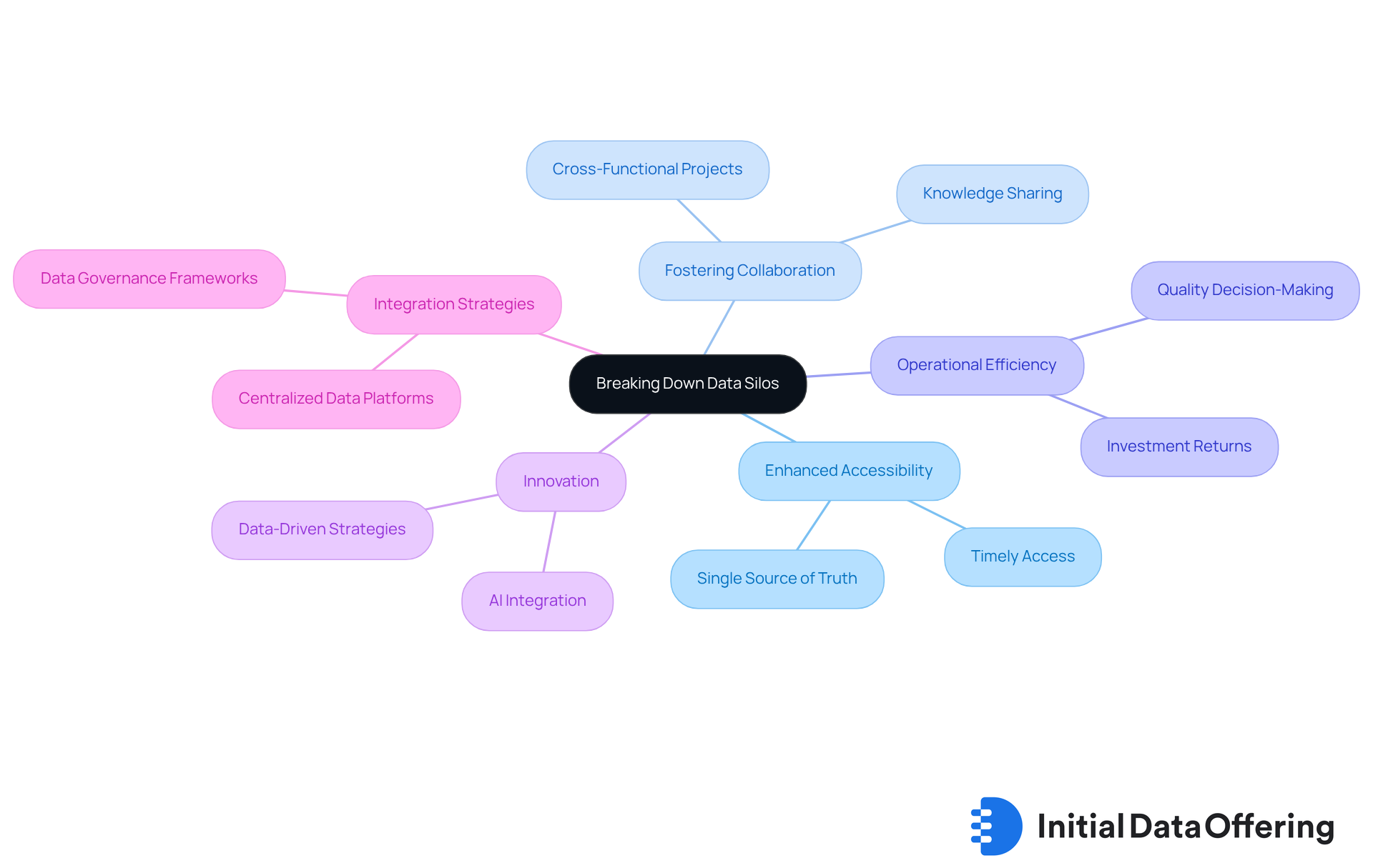 The central node represents the main focus on dismantling data silos. Each branch shows a benefit or strategy related to integration. Follow the branches to explore how these concepts connect and support each other. The central node represents the main focus on dismantling data silos. Each branch shows a benefit or strategy related to integration. Follow the branches to explore how these concepts connect and support each other.