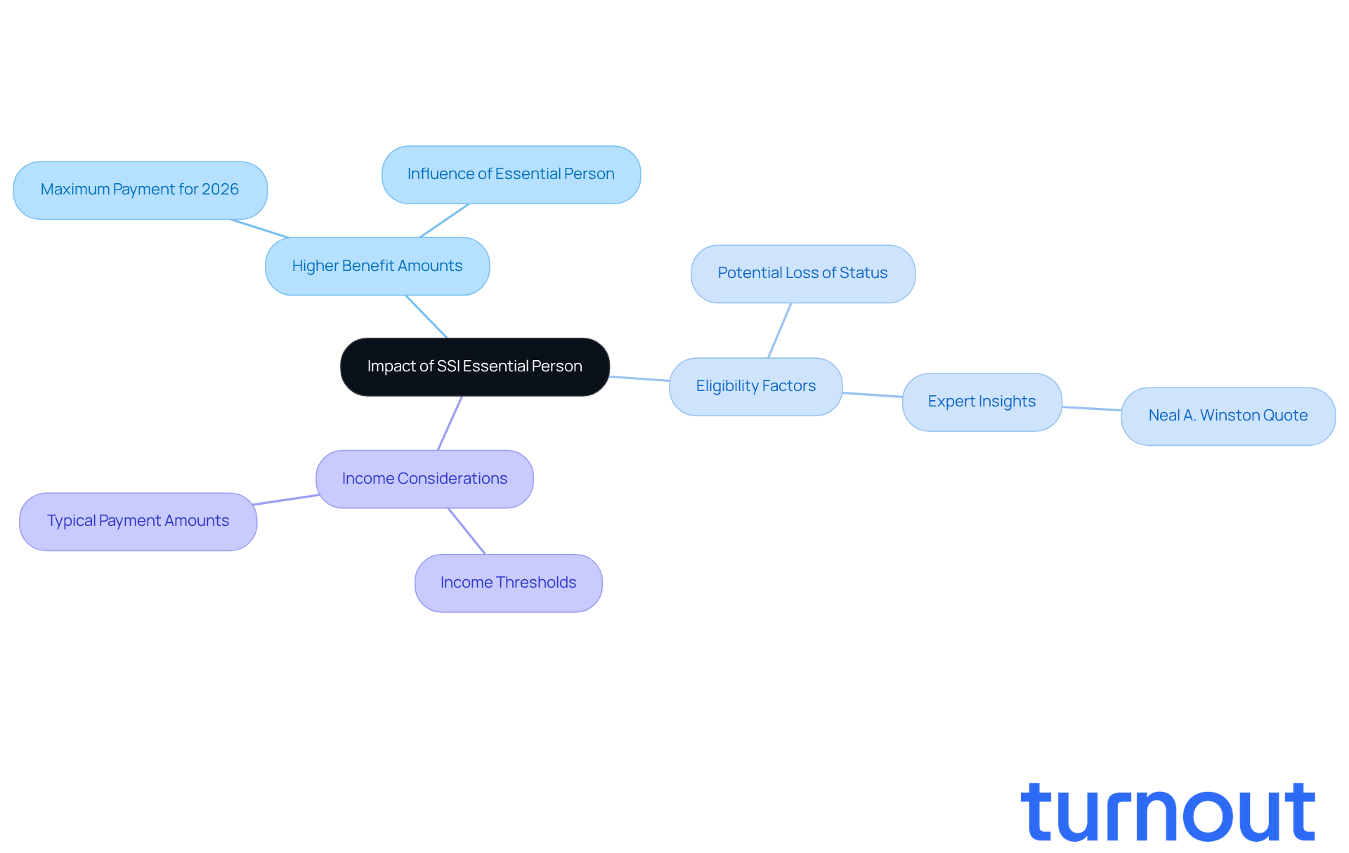 The central node represents the overall impact, while the branches show specific areas affected. Each sub-point provides additional details, helping you understand how these factors interact and influence SSI benefits.