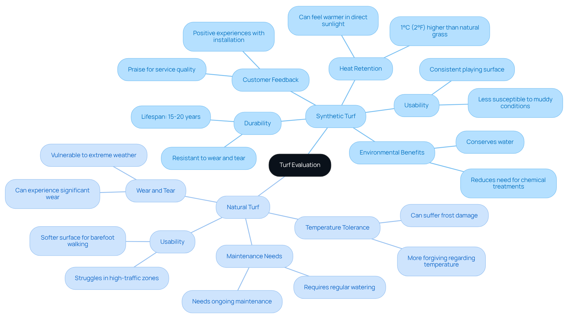 The central node represents the overall evaluation of turf types. Each branch shows key characteristics and feedback, helping you understand the strengths and weaknesses of both synthetic and natural options.