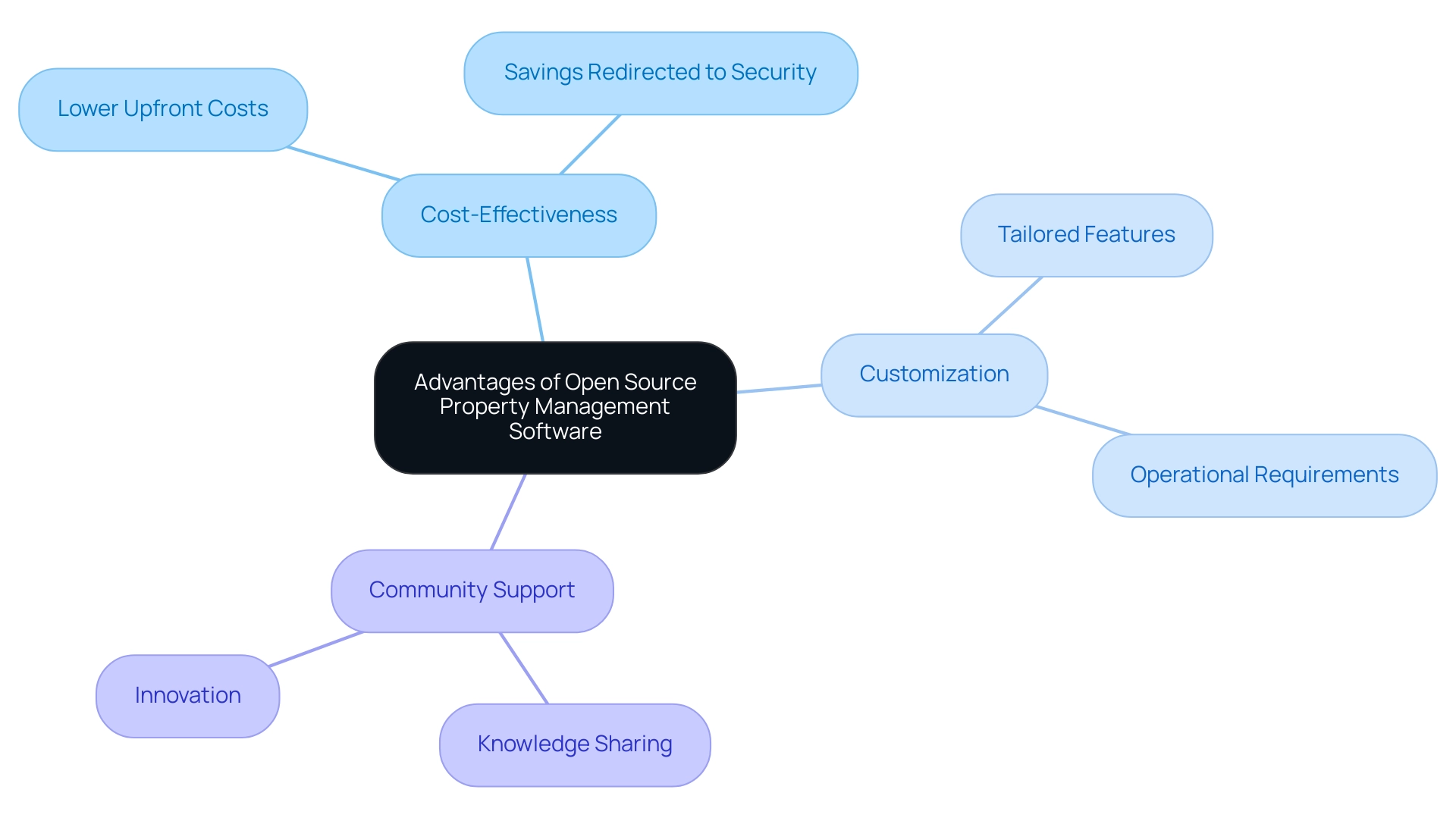 The central node represents the overall advantages, with branches showing the main benefits and their specific points.