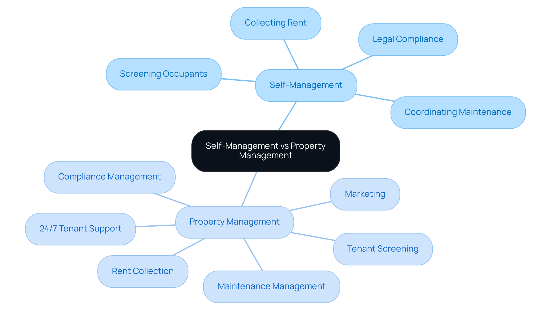 This mindmap illustrates the key differences and responsibilities of self-management versus hiring a property manager. Each branch represents a different aspect of property management, helping landlords see what they need to consider when making their choice. This mindmap illustrates the key differences and responsibilities of self-management versus hiring a property manager. Each branch represents a different aspect of property management, helping landlords see what they need to consider when making their choice.