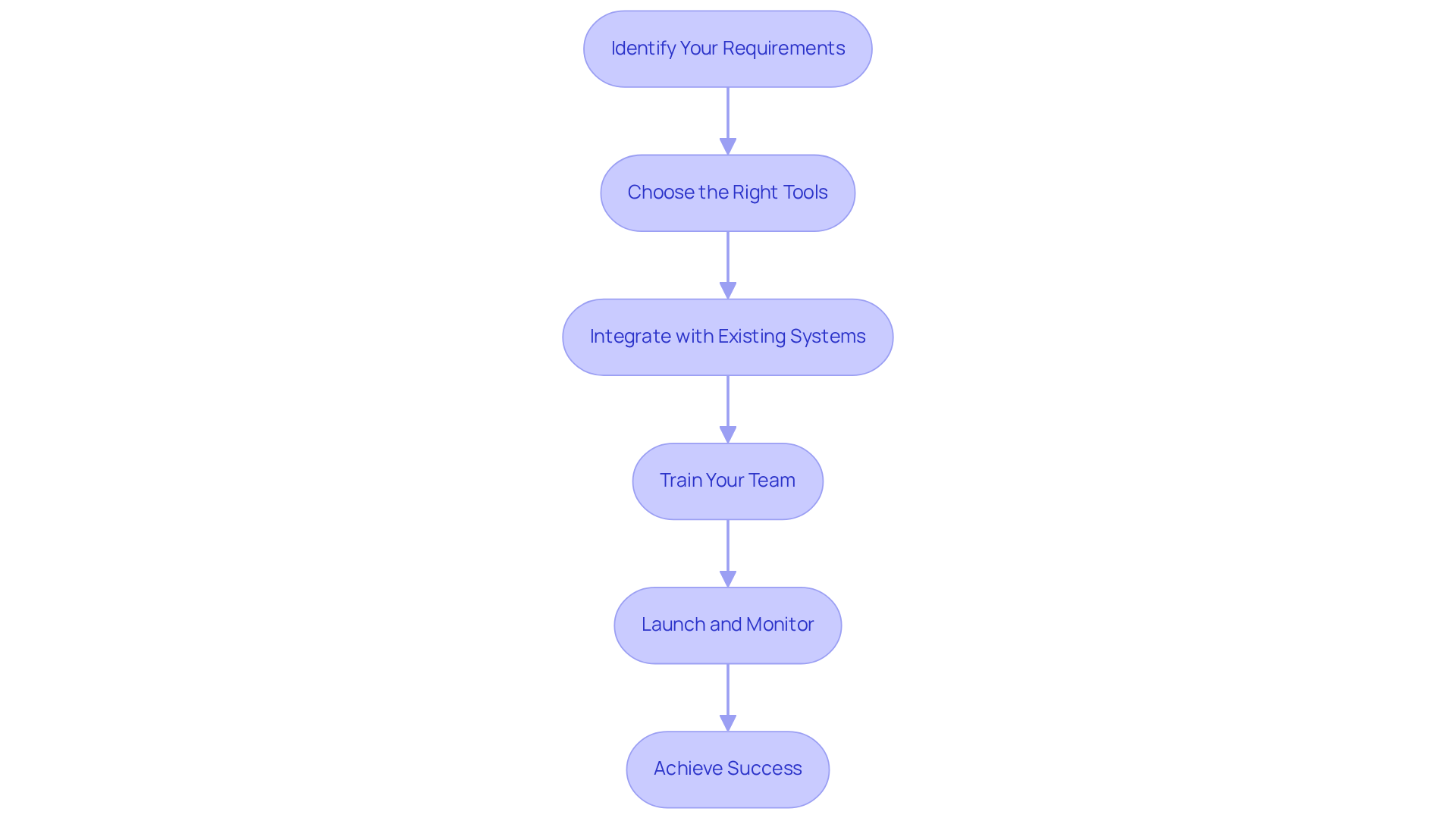 Each box represents a step in the process of using AI for lead generation. Follow the arrows to see how each step leads to the next, guiding you through the implementation journey.