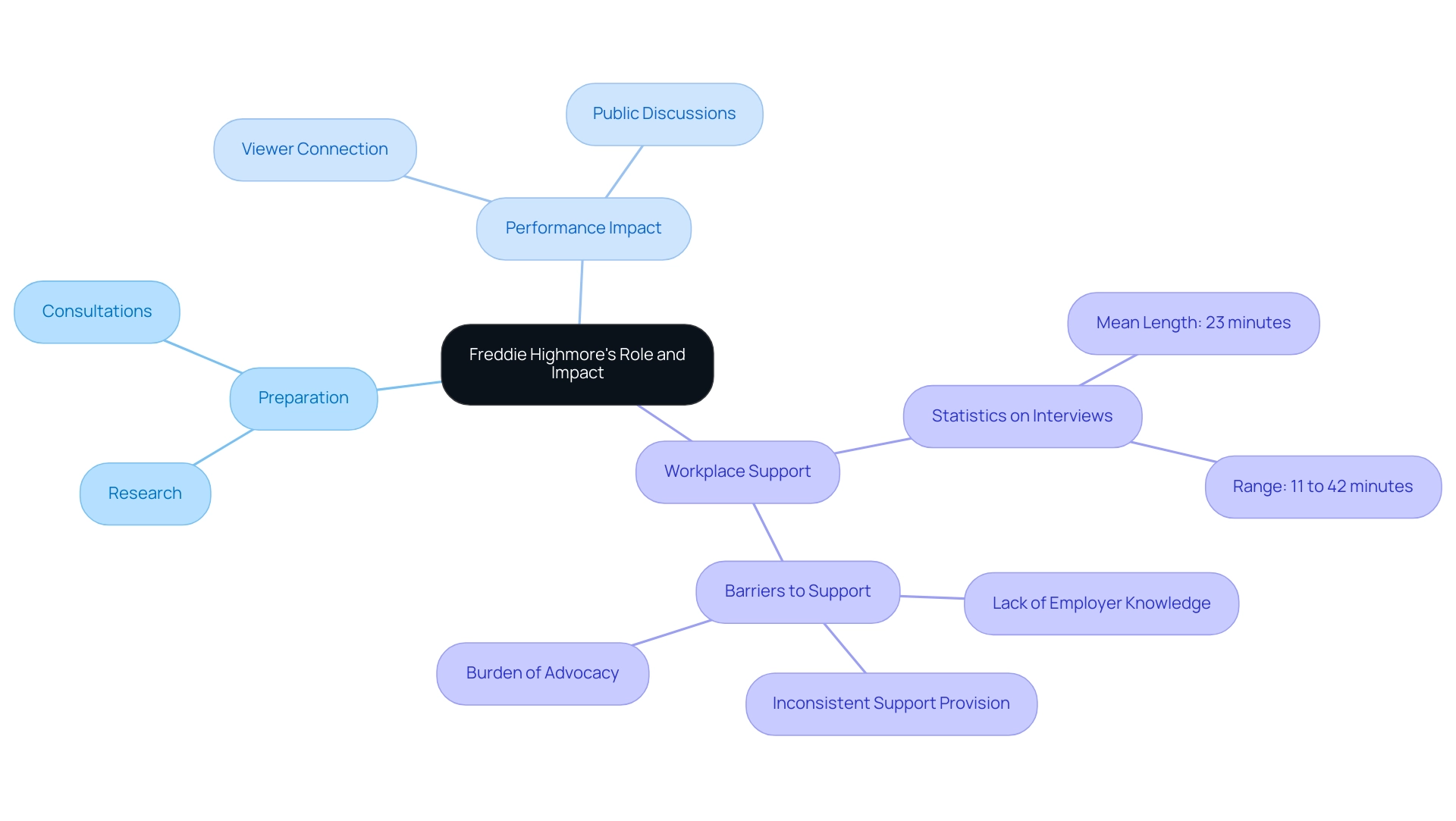 The central node represents Highmore's character; branches illustrate preparation methods, performance impact, and workplace support issues.