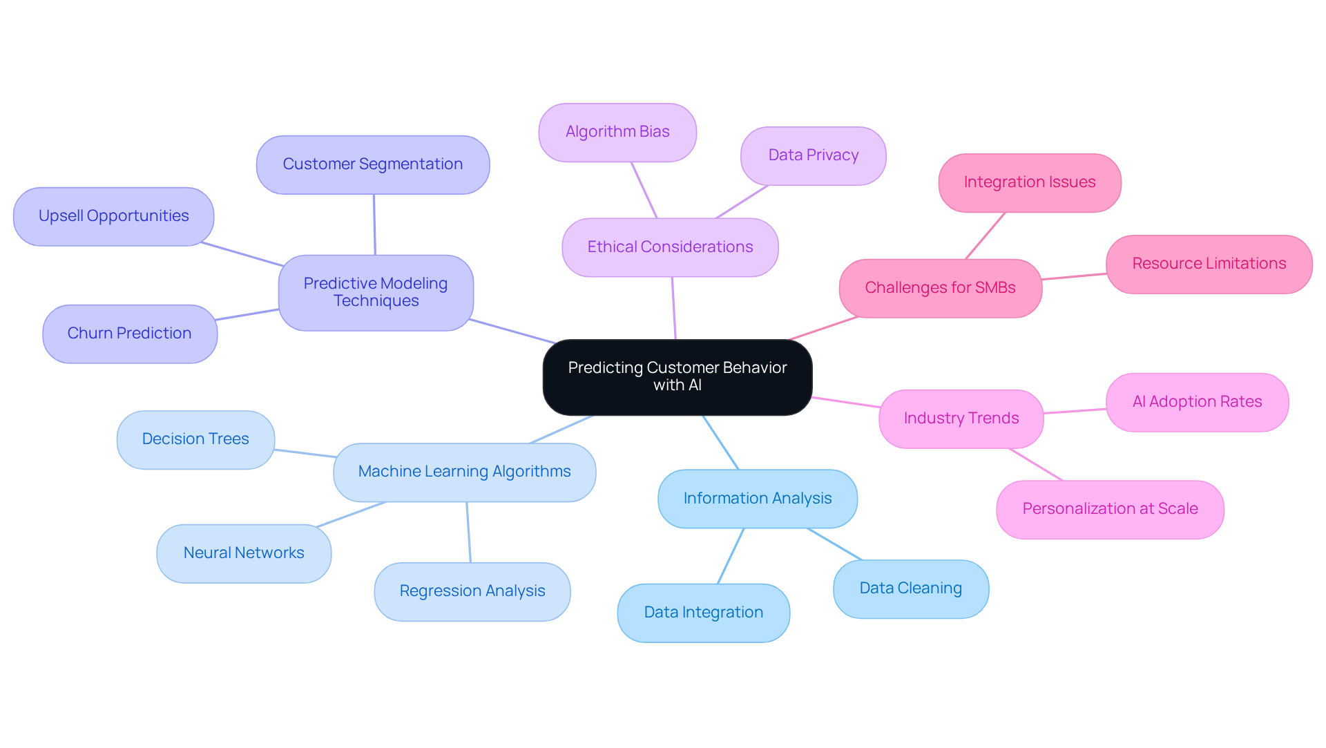 The central node represents the main topic, while branches show related areas of focus. Each color-coded branch helps you navigate through the different aspects of using AI for customer behavior predictions. The central node represents the main topic, while branches show related areas of focus. Each color-coded branch helps you navigate through the different aspects of using AI for customer behavior predictions.