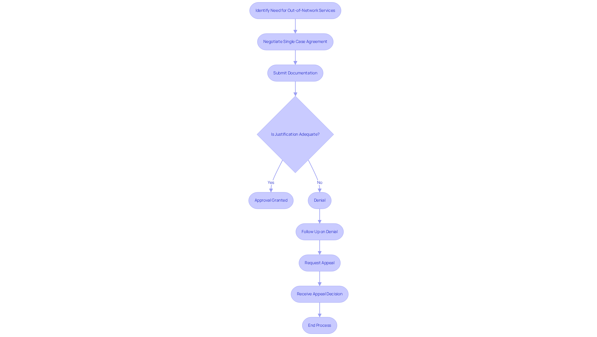 This flowchart illustrates the steps mental health providers take to secure single case agreements. Each box represents a step in the process, and the arrows show how one step leads to the next. Decision points indicate where providers may face challenges, such as needing to ensure their documentation is sufficient to avoid denials.