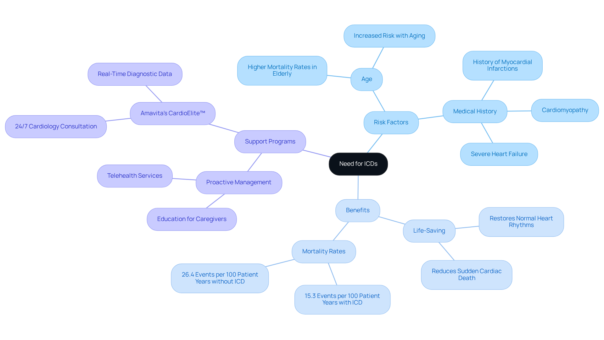 The central node represents the overall need for ICDs, while the branches show different aspects that support this need. Each color-coded branch helps you see how risk factors, benefits, and support systems are interconnected.