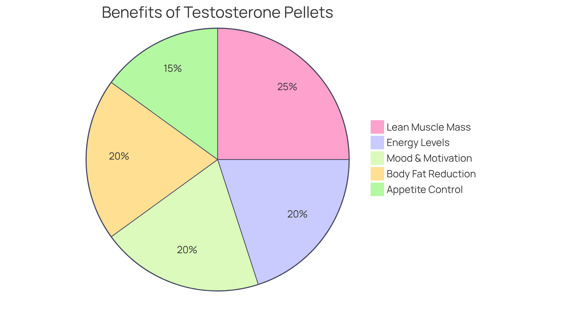 Each slice of the pie represents a different benefit of testosterone pellets. The larger the slice, the more significant that benefit is considered in helping with weight management. This chart helps you see how these benefits work together to support your health and wellness journey. Each slice of the pie represents a different benefit of testosterone pellets. The larger the slice, the more significant that benefit is considered in helping with weight management. This chart helps you see how these benefits work together to support your health and wellness journey.