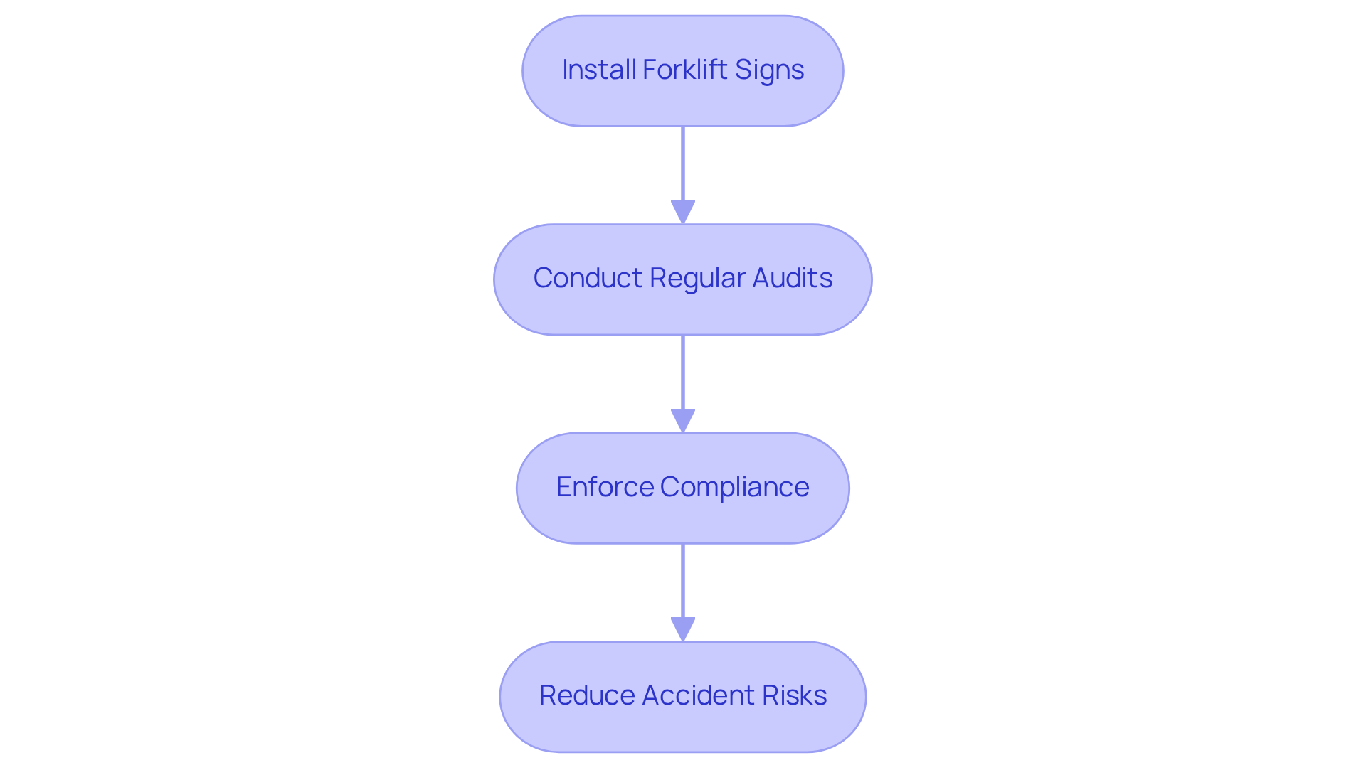 This flowchart outlines the steps to improve safety for pedestrians in forklift areas. Start with installing signs, then conduct audits to check visibility, enforce compliance, and ultimately reduce the risk of accidents. Each step is crucial for creating a safer work environment.