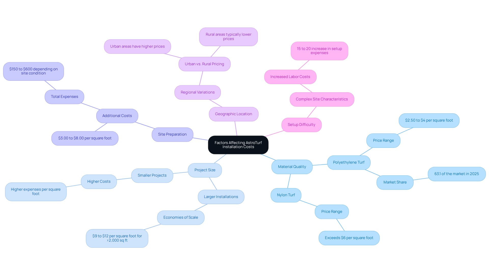 This mindmap shows the key factors that affect the cost of installing AstroTurf. Each branch represents a different factor, and the sub-branches provide more details about what influences costs within that factor. Follow the branches to understand how each aspect contributes to the overall expense. This mindmap shows the key factors that affect the cost of installing AstroTurf. Each branch represents a different factor, and the sub-branches provide more details about what influences costs within that factor. Follow the branches to understand how each aspect contributes to the overall expense.