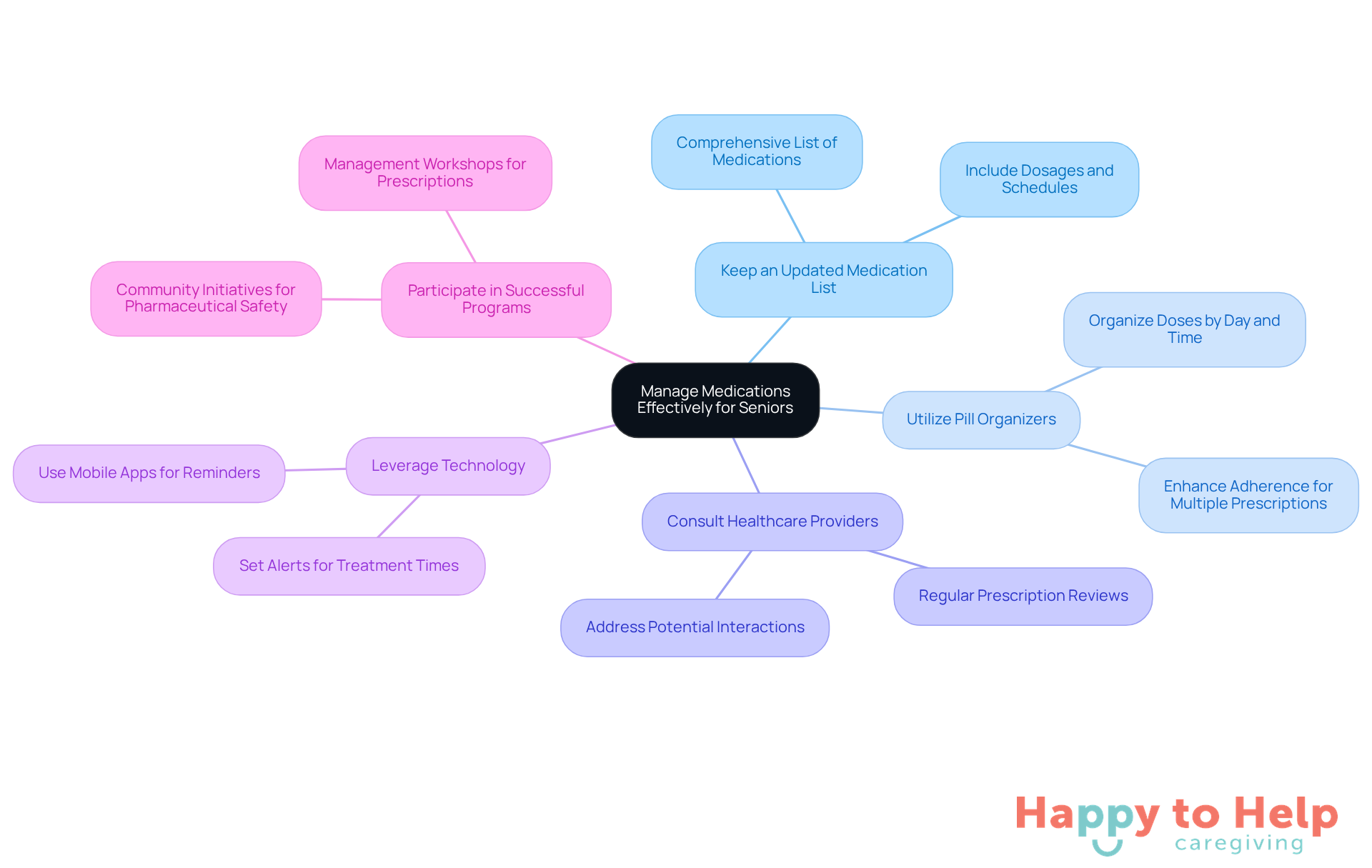The central node represents the main theme of medication management. Each branch shows a strategy to help seniors manage their medications safely, with sub-points providing additional details or tips.