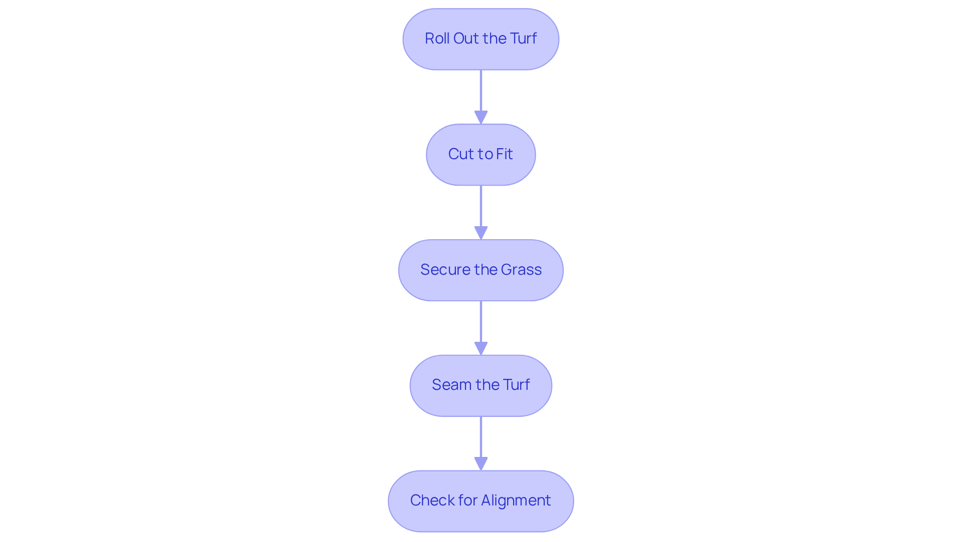 Each box represents a step in the installation process. Follow the arrows to see how to move from one step to the next for a successful artificial grass setup.