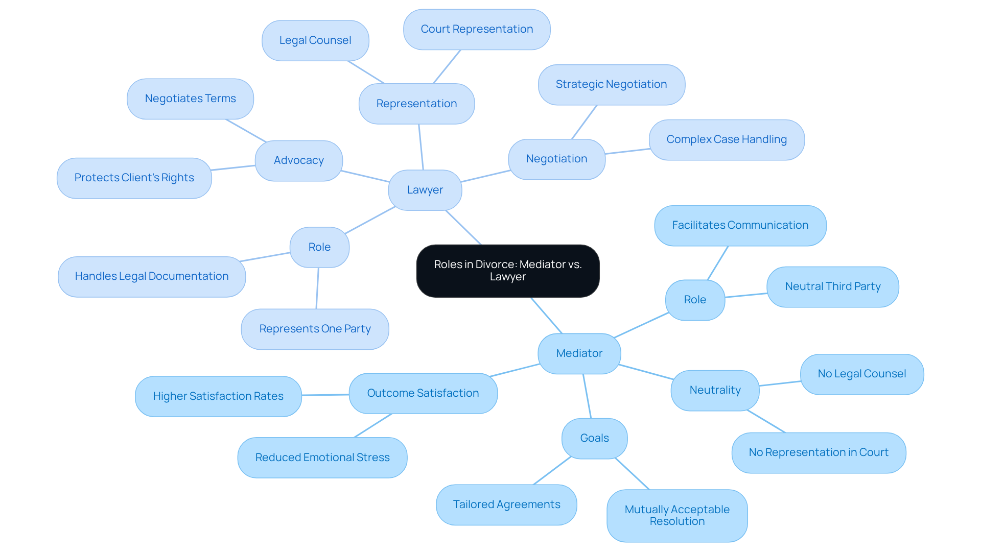 This mindmap illustrates the key differences between mediators and lawyers in divorce. The central node represents the main topic, while the branches show the specific roles and responsibilities of each. Follow the branches to see how each role contributes to the divorce process and what factors to consider when choosing between them.