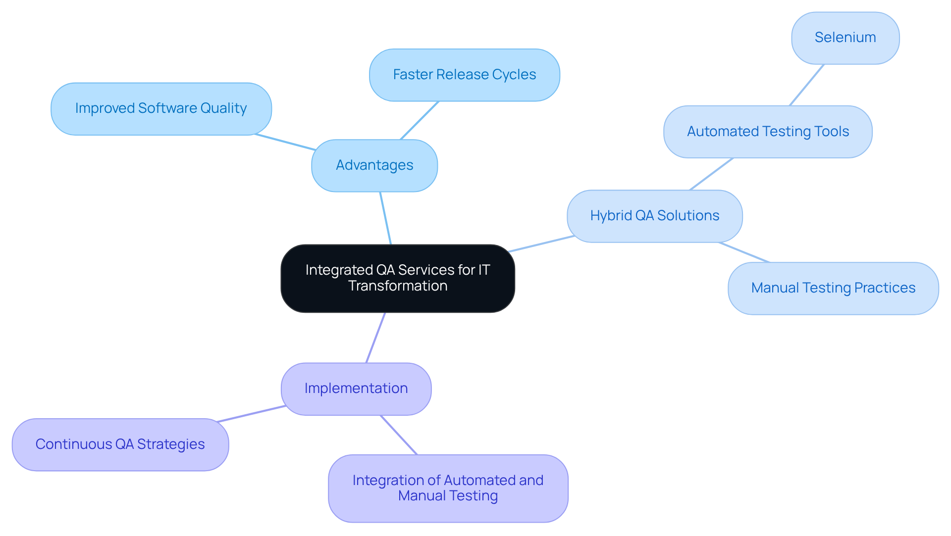 The center represents the main topic of integrated QA services. Each branch shows a different aspect, like advantages and methods, helping you see how they all connect to improve software quality.