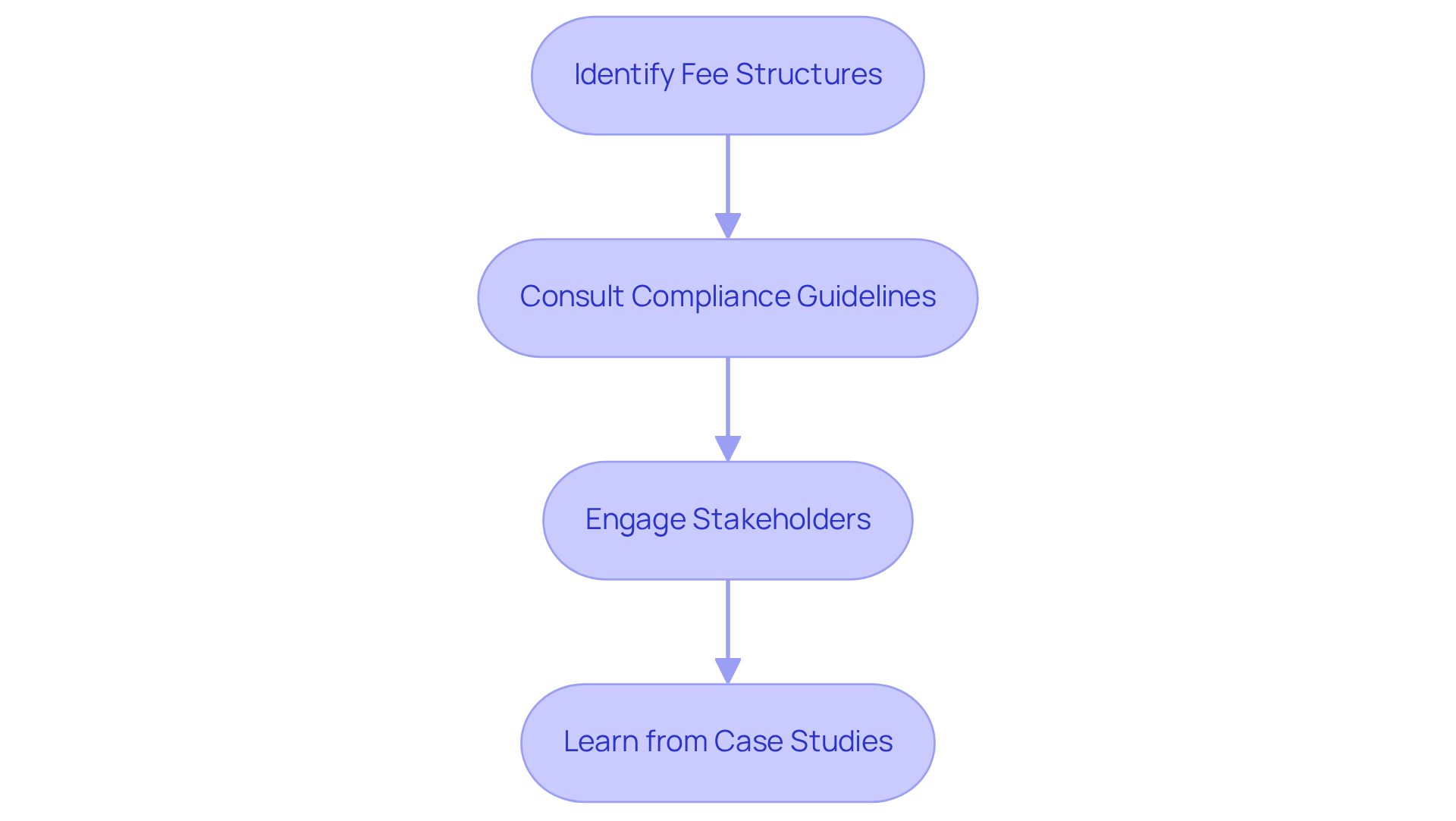 Each box represents a step in the process of defining billing requirements. Follow the arrows to see how each step connects to the next, ensuring a comprehensive approach to billing practices.