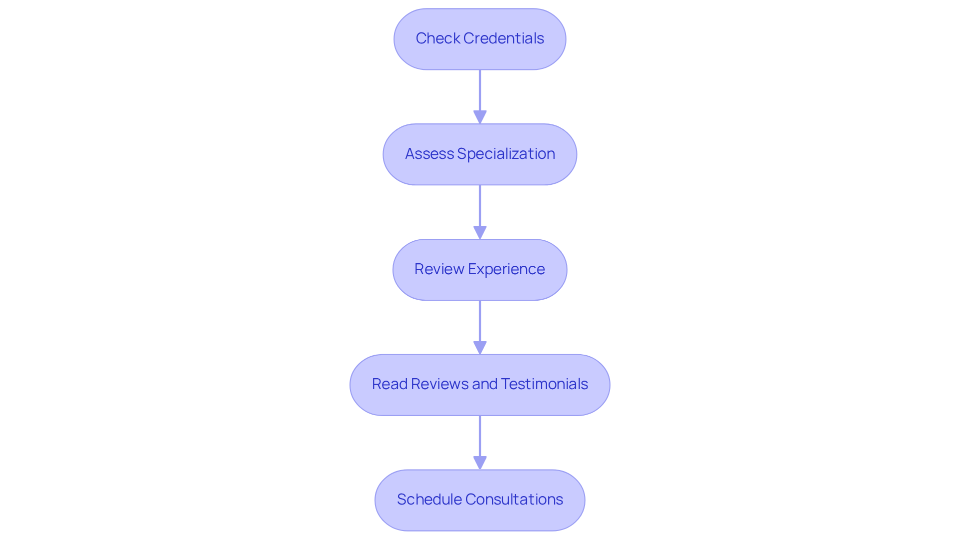 Each box represents a step you should take when choosing an immigration lawyer. Follow the arrows to see the order of actions, starting from checking credentials to scheduling consultations.