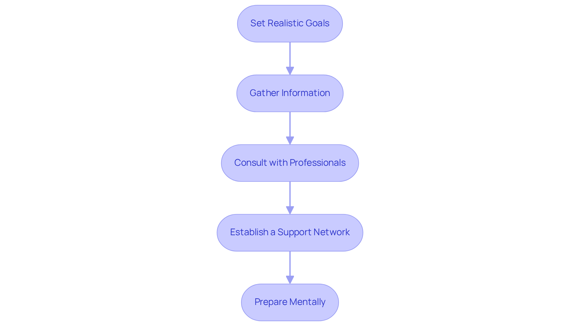 Each box represents a step you should take to prepare for your weight loss journey. Follow the arrows to see how each step connects to the next, guiding you through the process.