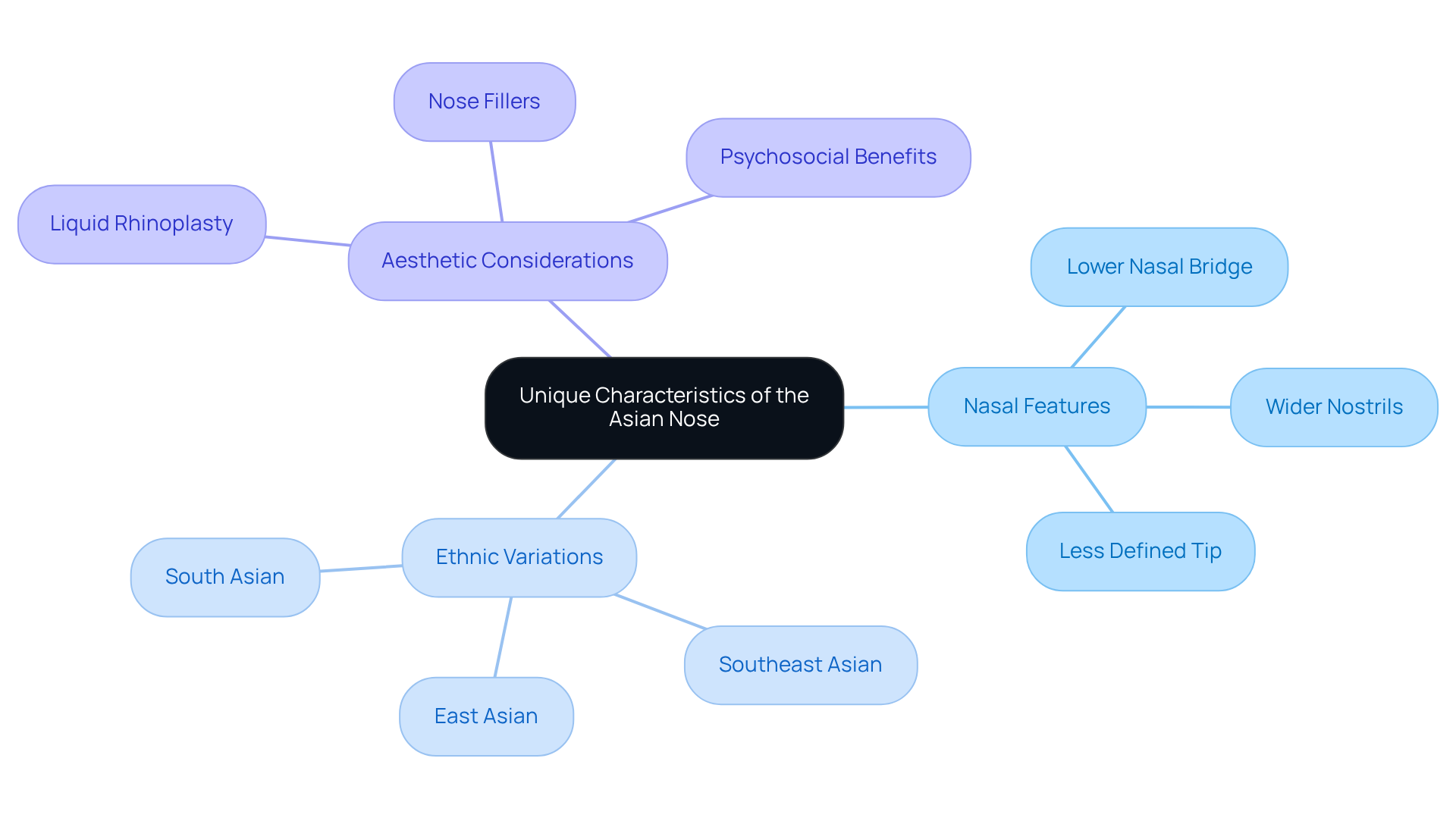 This mindmap shows the unique features of the Asian nose and how they vary among different ethnicities. Each branch represents a key aspect, helping you understand the connections between physical traits and aesthetic practices.
