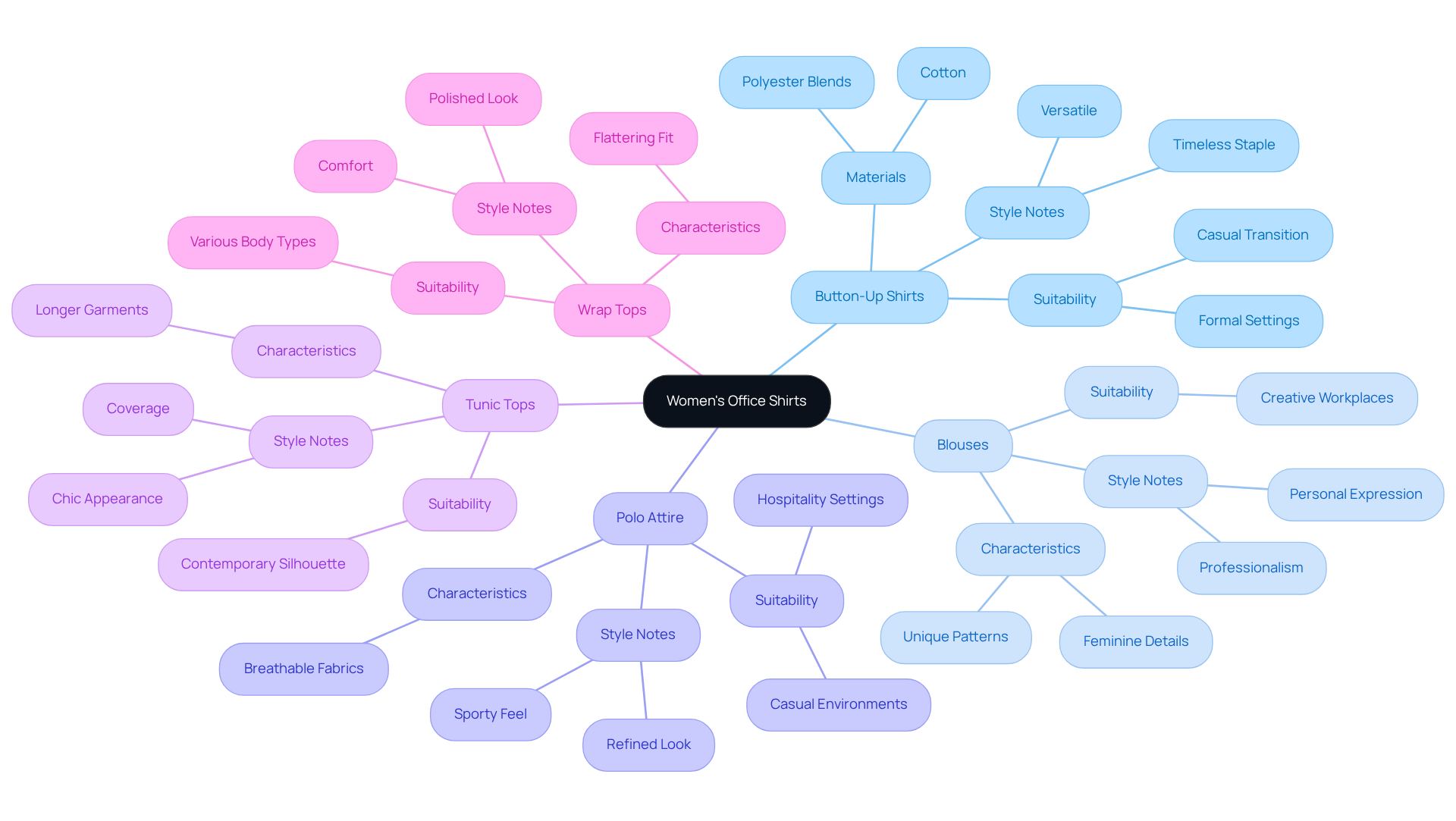 Start at the center with the main topic of women's office shirts, then explore each branch to discover different styles and their unique features. Each color represents a different shirt type, making it easy to see how they relate to one another.