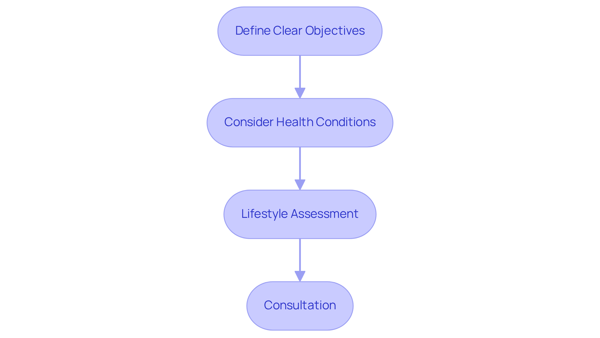 Each box represents a crucial step in your weight management journey. Follow the arrows to see how each step builds on the previous one, guiding you toward a personalized approach.