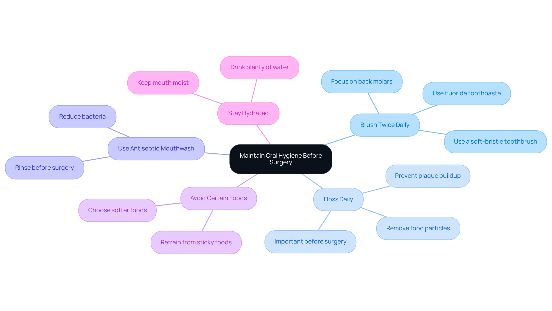 This mindmap shows the key techniques for maintaining oral hygiene before surgery. Start at the center with the main topic, then follow the branches to see each technique and its importance. Each color represents a different technique, making it easy to distinguish between them.