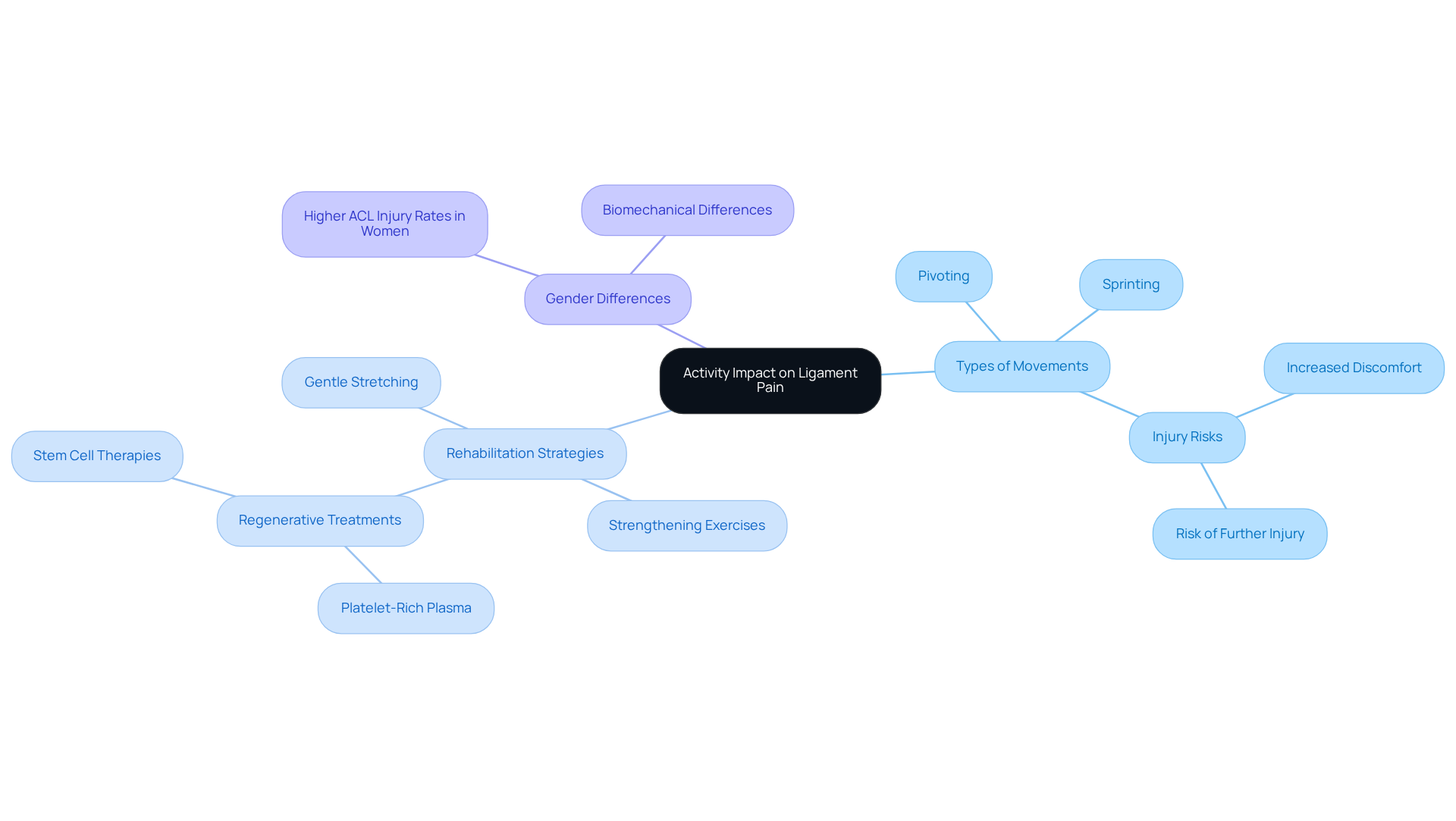 The central node represents the main topic, while the branches show different aspects of how activities affect ligament pain and recovery. Each color-coded branch helps you navigate through the various factors involved.
