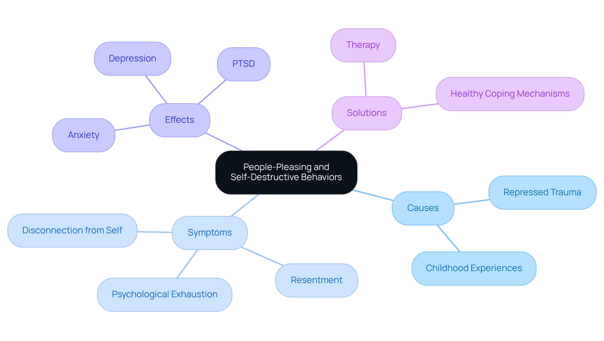 The central node represents the main topic. Each branch shows a different aspect of the issue, helping you see how they relate to each other. For example, you can see how childhood experiences can lead to symptoms like anxiety and depression, and how therapy can be a solution.