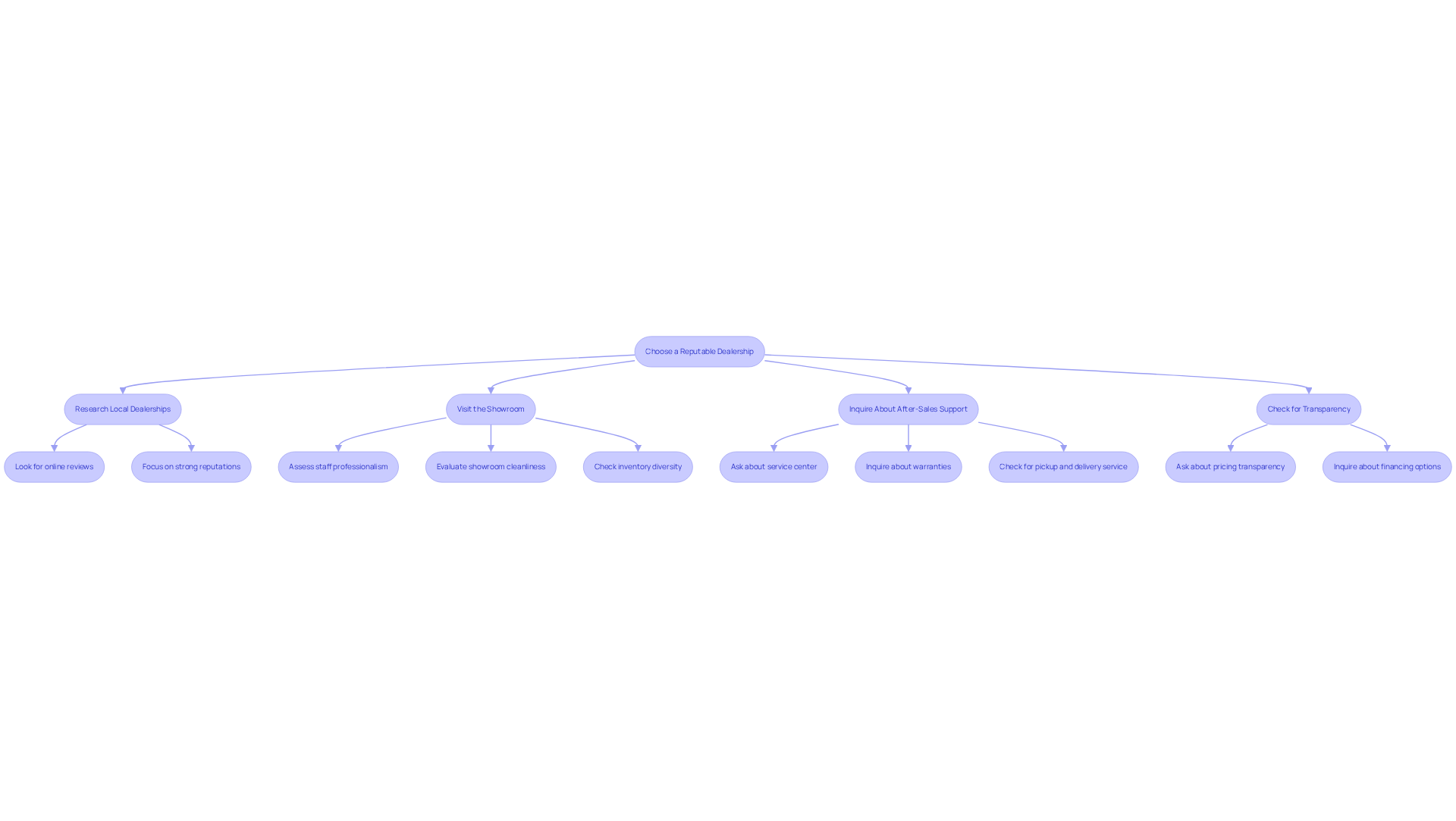 This flowchart guides you through the process of selecting a reputable dealership. Start at the top and follow the arrows to see each step you should take, along with important details to consider at each stage. This flowchart guides you through the process of selecting a reputable dealership. Start at the top and follow the arrows to see each step you should take, along with important details to consider at each stage.