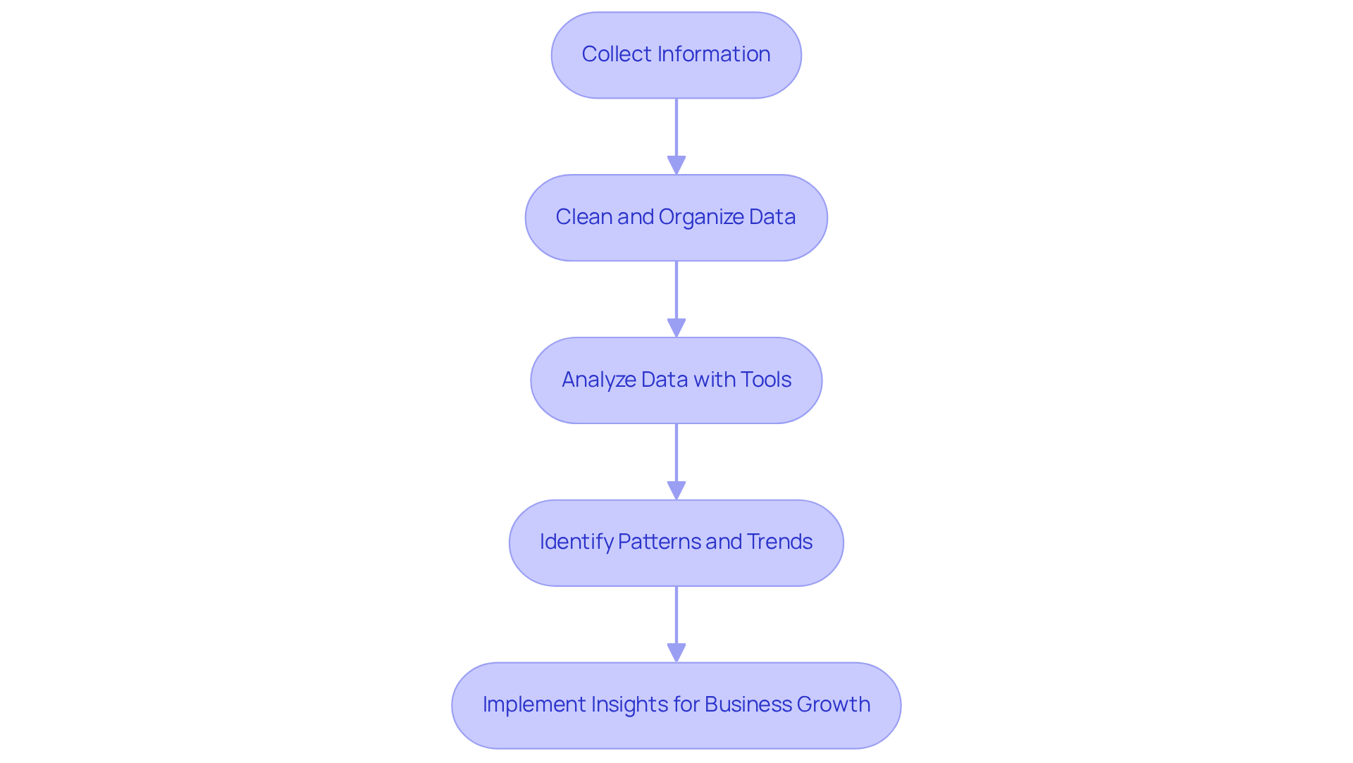 Each box represents a step in the process of turning data into actionable insights. Follow the arrows to see how each step leads to the next, ultimately helping businesses grow.