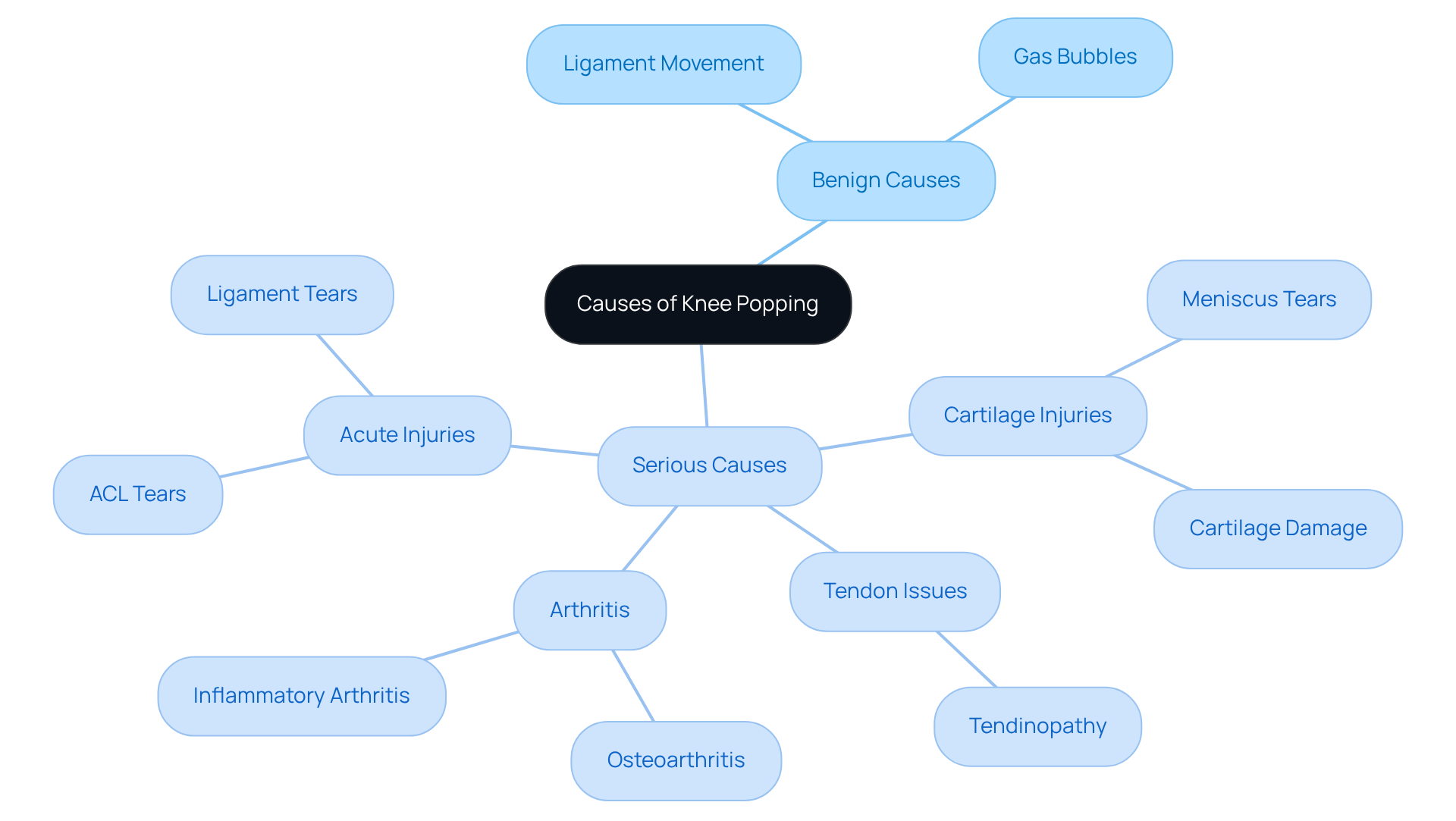 The central node represents the main topic of knee popping. The branches show different causes, with benign causes on one side and serious causes on the other. Each sub-branch provides specific details about the cause and its implications.