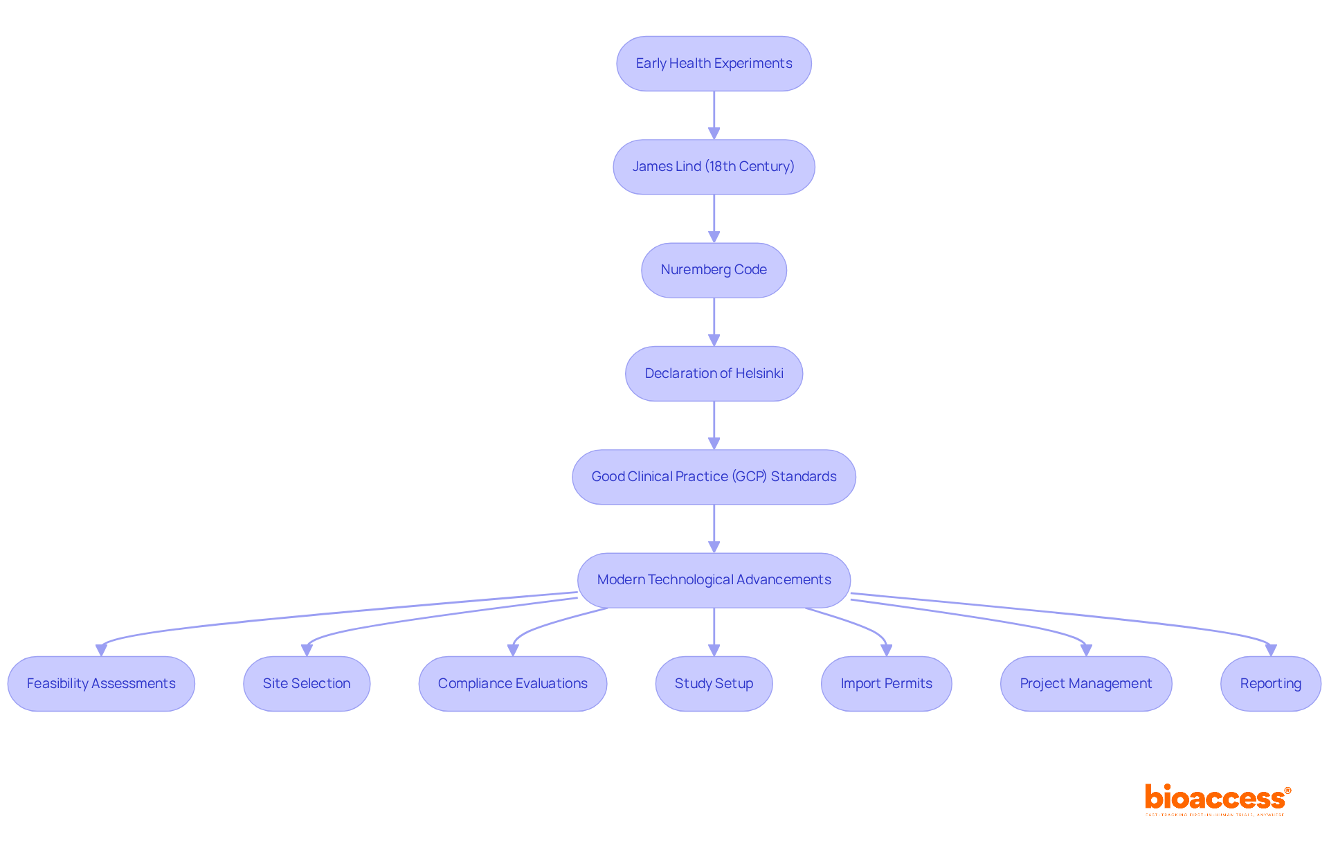 This flowchart shows the key milestones in the evolution of clinical trial management. Each box represents a significant development that has shaped the practices we follow today. Follow the arrows to see how these events are connected and how they led to modern advancements. This flowchart shows the key milestones in the evolution of clinical trial management. Each box represents a significant development that has shaped the practices we follow today. Follow the arrows to see how these events are connected and how they led to modern advancements.