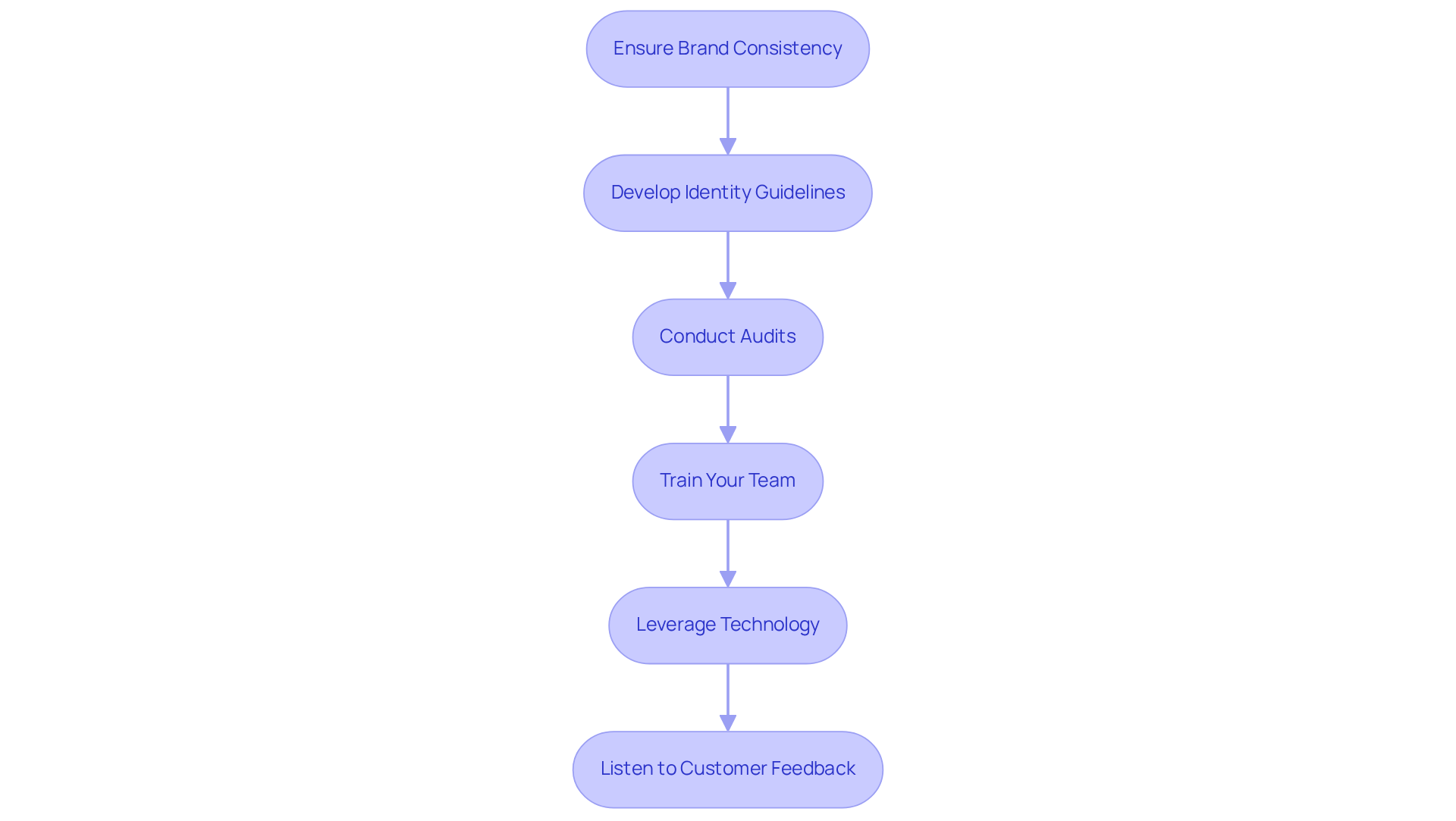 This flowchart outlines the steps to maintain a consistent brand identity. Start at the top and follow the arrows to see how each step builds on the previous one, guiding you toward a cohesive brand presence.