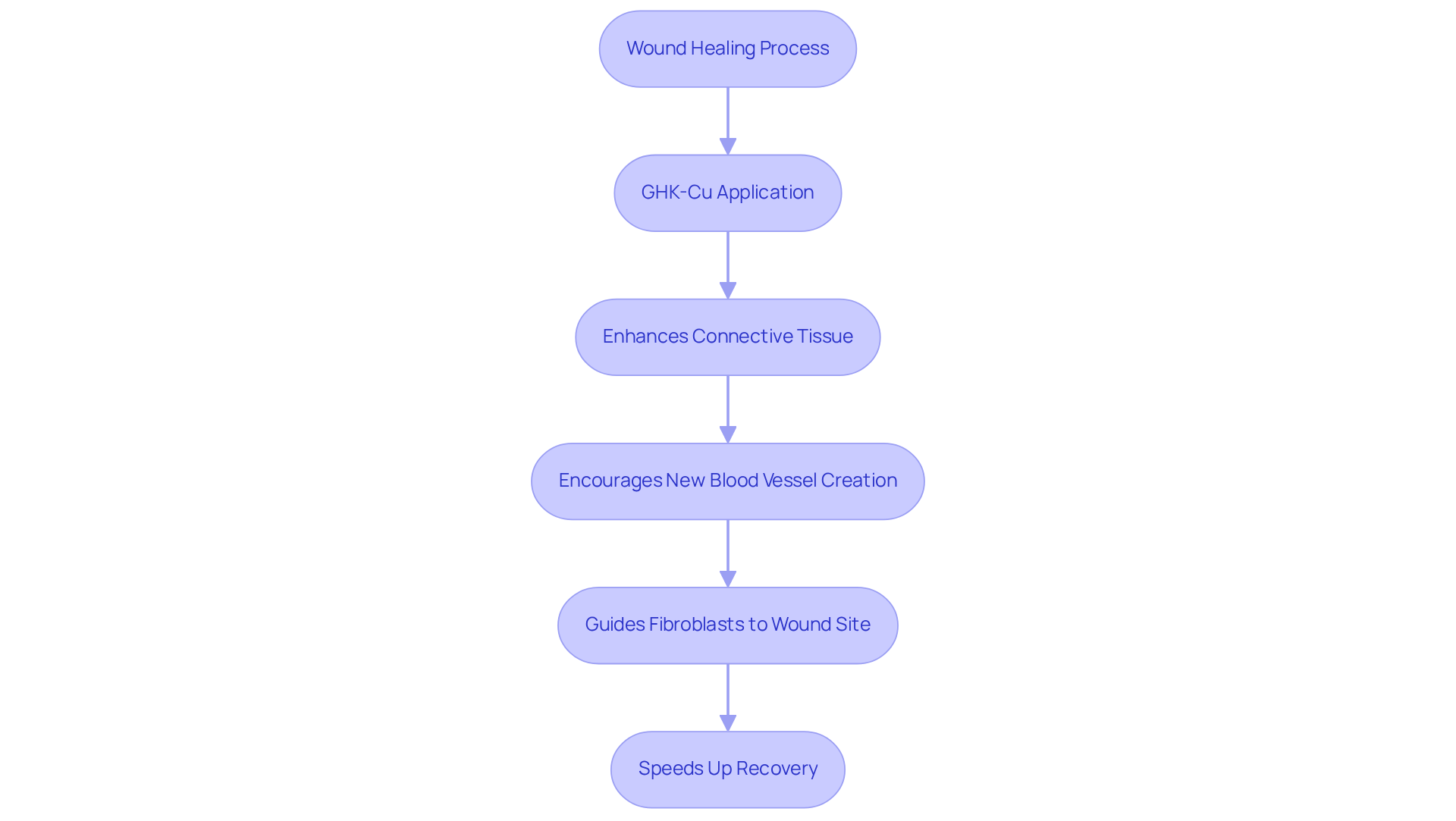This flowchart illustrates how GHK-Cu contributes to faster wound healing. Start at the top with the healing process, and follow the arrows to see how GHK-Cu enhances tissue repair and reduces inflammation, leading to quicker recovery and less scarring. This flowchart illustrates how GHK-Cu contributes to faster wound healing. Start at the top with the healing process, and follow the arrows to see how GHK-Cu enhances tissue repair and reduces inflammation, leading to quicker recovery and less scarring.