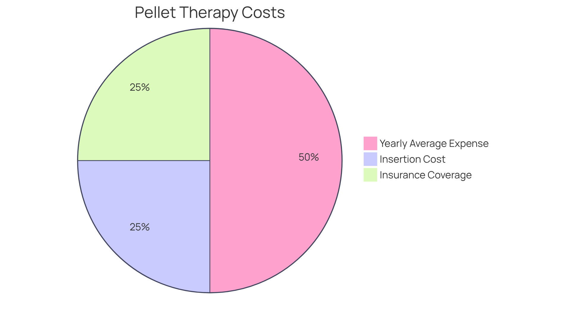 Each segment of the pie chart shows a different aspect of the costs associated with pellet therapy. The larger the segment, the more significant that cost or coverage aspect is in relation to the whole.