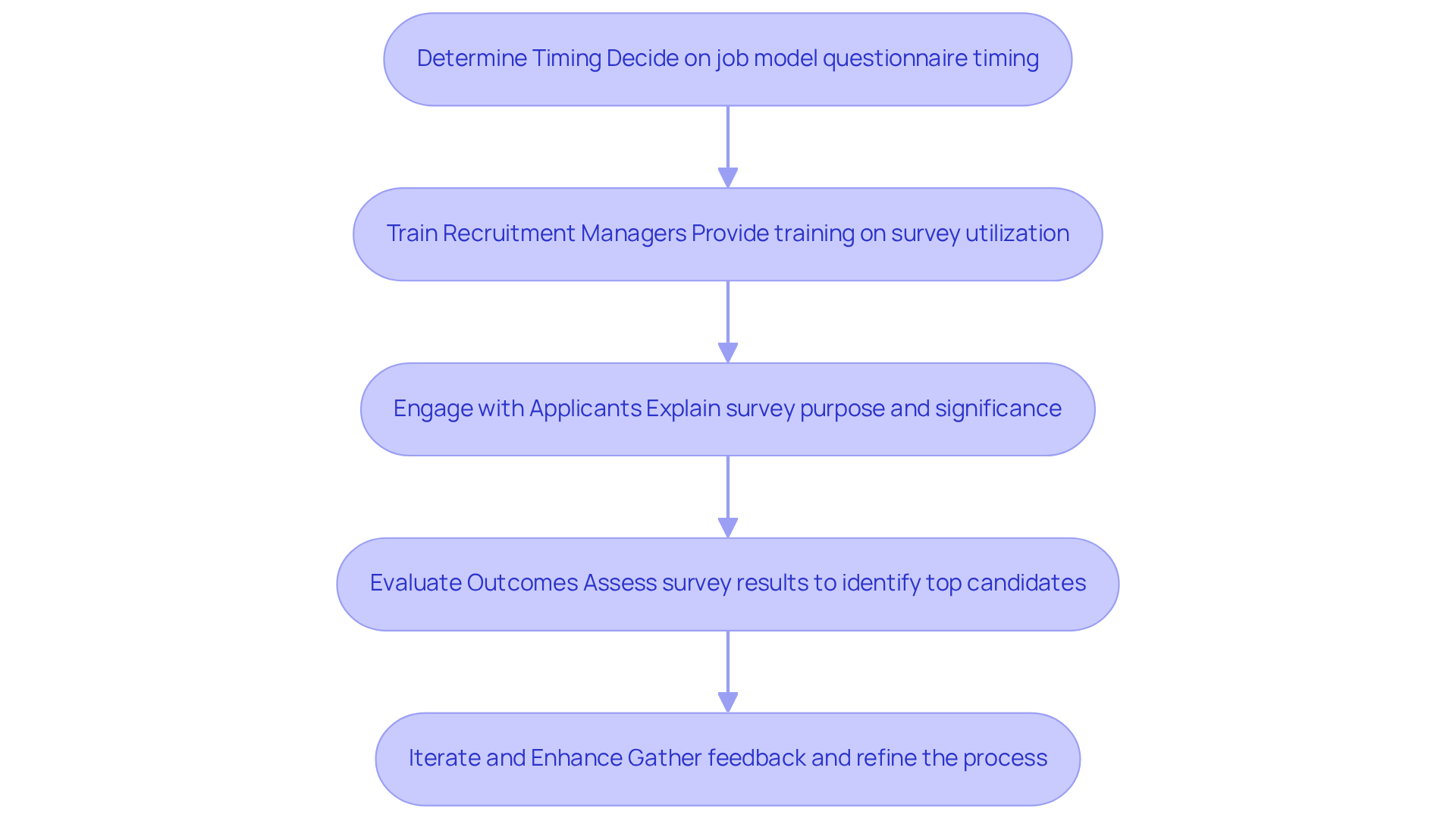 Each box represents a step in the process of integrating a job assessment tool. Follow the arrows to see how each step leads to the next, helping you understand how to enhance your recruitment strategy effectively. Each box represents a step in the process of integrating a job assessment tool. Follow the arrows to see how each step leads to the next, helping you understand how to enhance your recruitment strategy effectively.