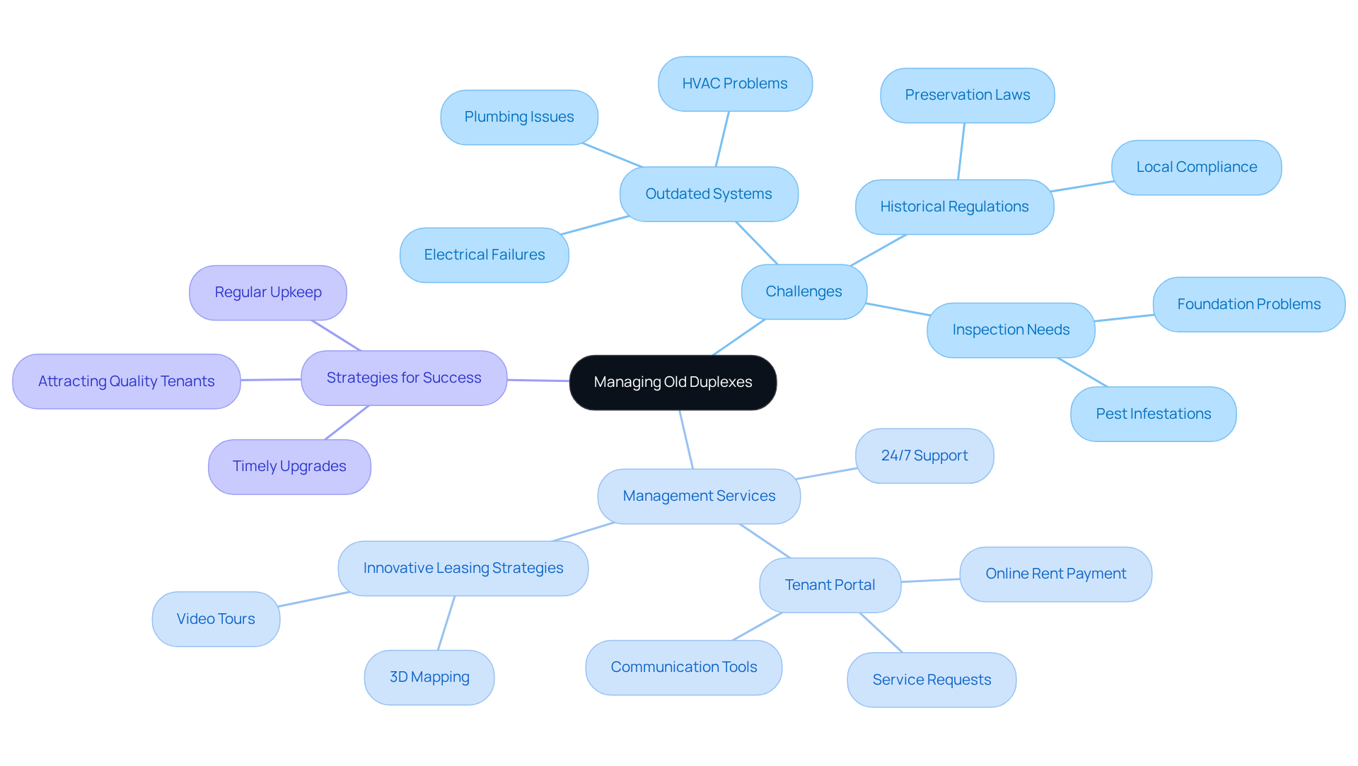 This mindmap illustrates the complexities of managing old duplexes. Start at the center with the main topic, then explore the branches to see the challenges property supervisors face, the services offered to help, and the strategies that can lead to success.