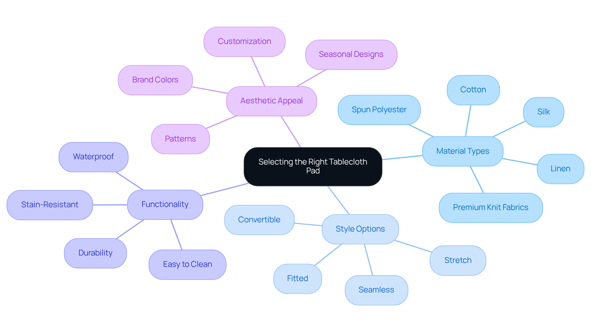 Start at the center with the main topic, then explore each branch to discover the different factors to consider when selecting a tablecloth pad. Each color represents a different category, helping you navigate through the options easily. Start at the center with the main topic, then explore each branch to discover the different factors to consider when selecting a tablecloth pad. Each color represents a different category, helping you navigate through the options easily.