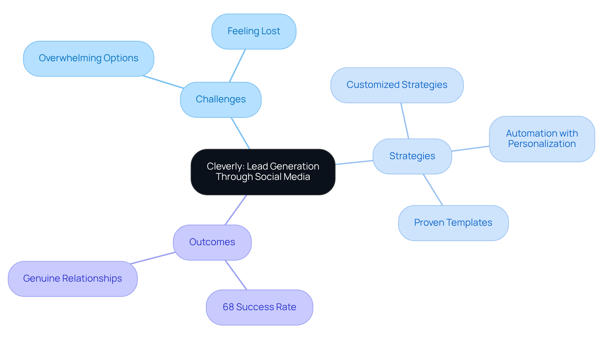 The central node represents Cleverly's focus on lead generation. Each branch highlights different aspects: challenges faced by businesses, the strategies Cleverly employs, and the positive outcomes of these strategies.