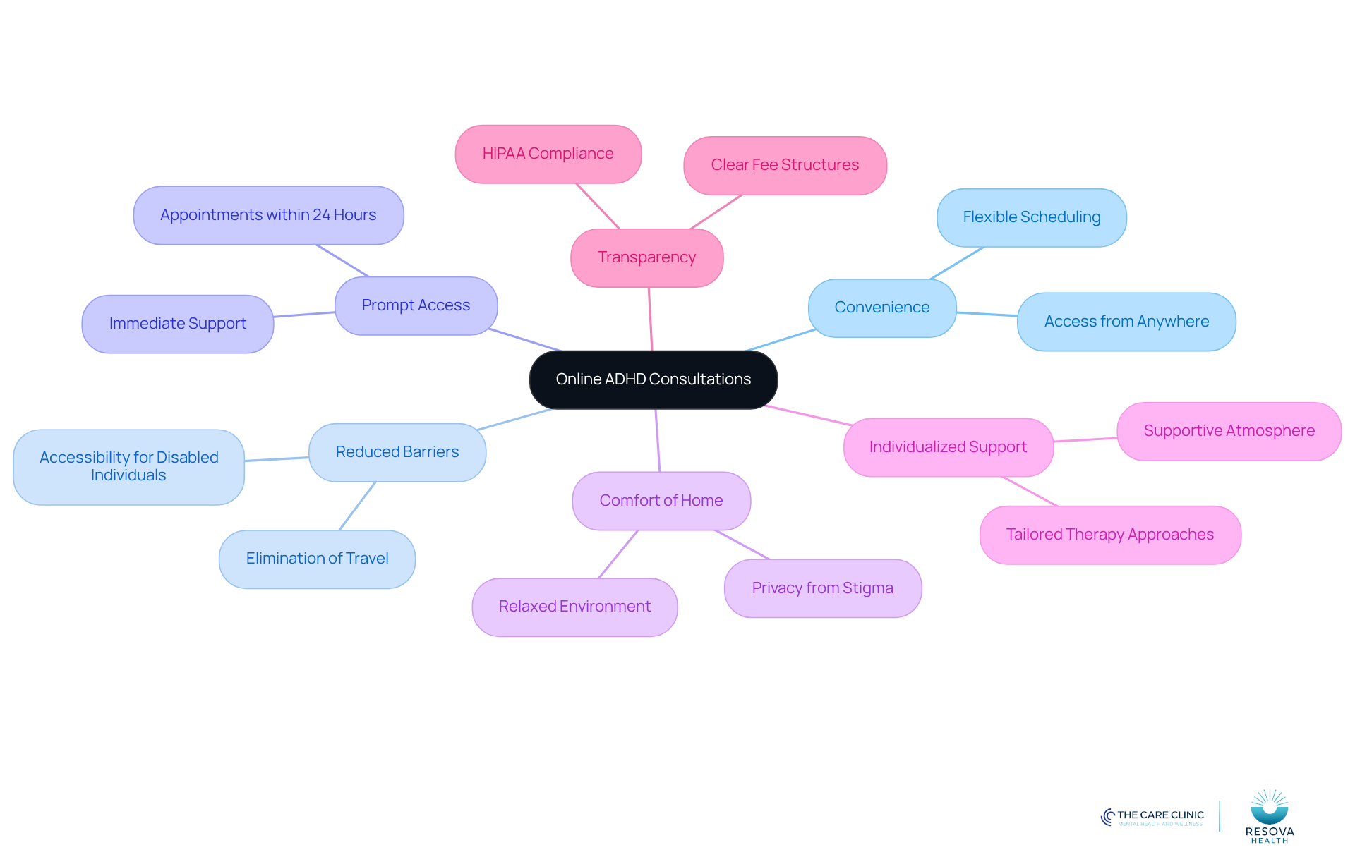 The central node represents the main topic, while the branches show the various advantages of accessing ADHD consultations online. Each branch highlights a specific benefit, making it easy to understand how they contribute to improved mental health support. The central node represents the main topic, while the branches show the various advantages of accessing ADHD consultations online. Each branch highlights a specific benefit, making it easy to understand how they contribute to improved mental health support.