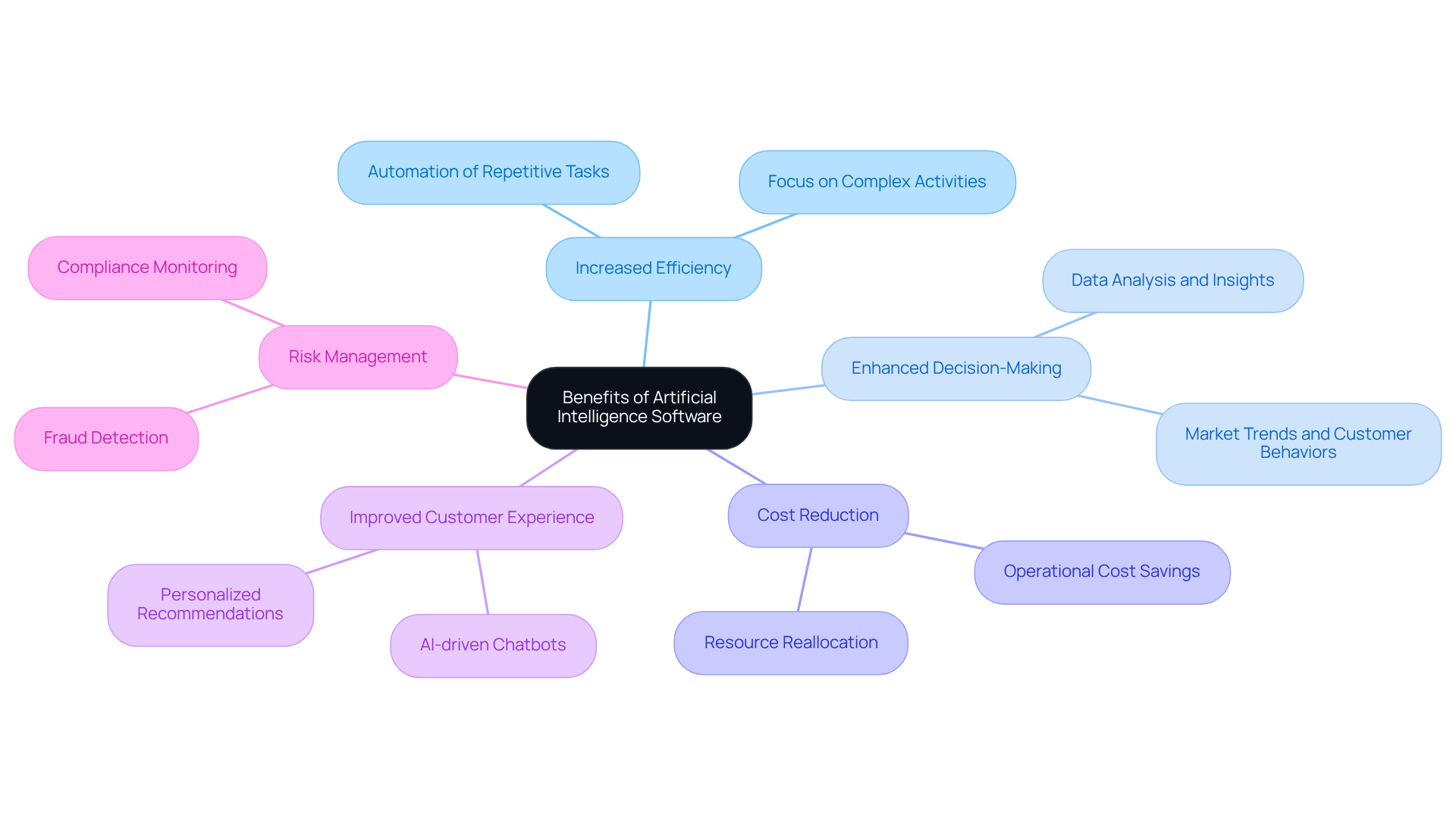 The central node represents the overall theme of AI benefits, while each branch highlights a specific advantage. Follow the branches to explore how each benefit contributes to organizational performance.