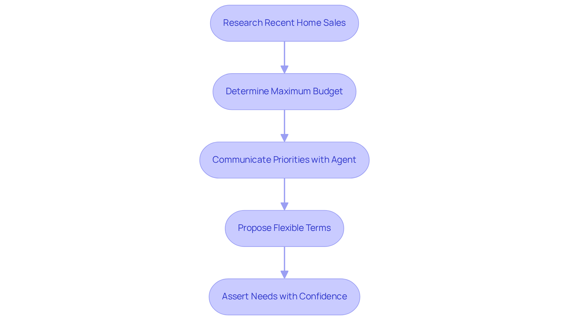 Follow the arrows to see the steps you should take when negotiating. Each box represents an important action, helping you navigate the negotiation process smoothly.