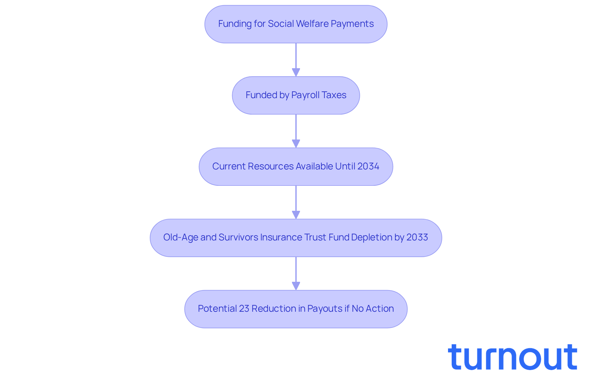 This flowchart shows how social welfare payments are funded and what could happen if the funding is not addressed. Follow the arrows to see how payroll taxes support payments and the timeline for resources.