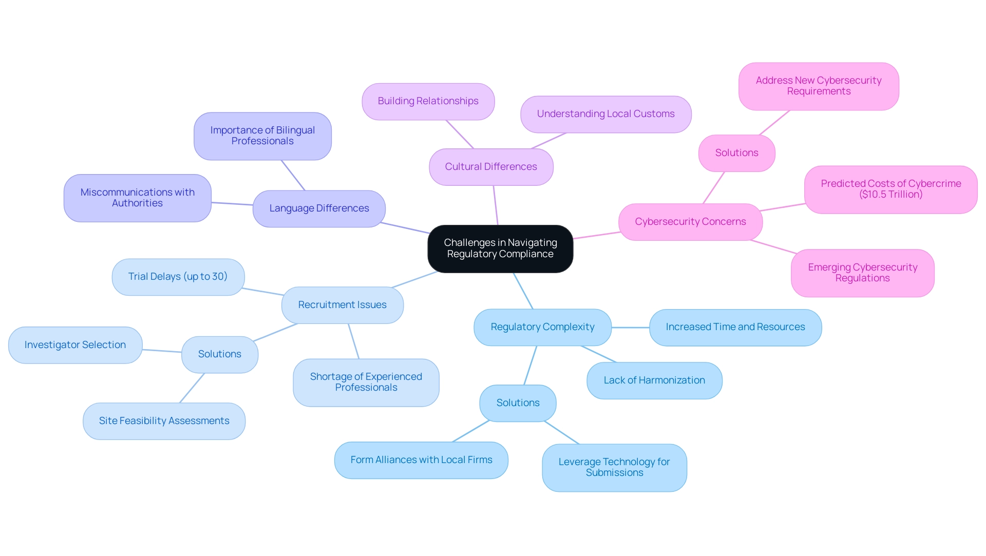 Each branch represents a specific challenge in regulatory compliance, with sub-branches indicating strategies or solutions related to each challenge.