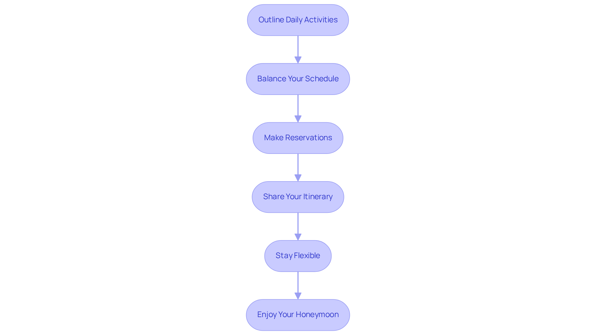 Each box represents a step in planning your honeymoon. Follow the arrows to see how to create a balanced and enjoyable itinerary, from outlining activities to embracing flexibility. Each box represents a step in planning your honeymoon. Follow the arrows to see how to create a balanced and enjoyable itinerary, from outlining activities to embracing flexibility.