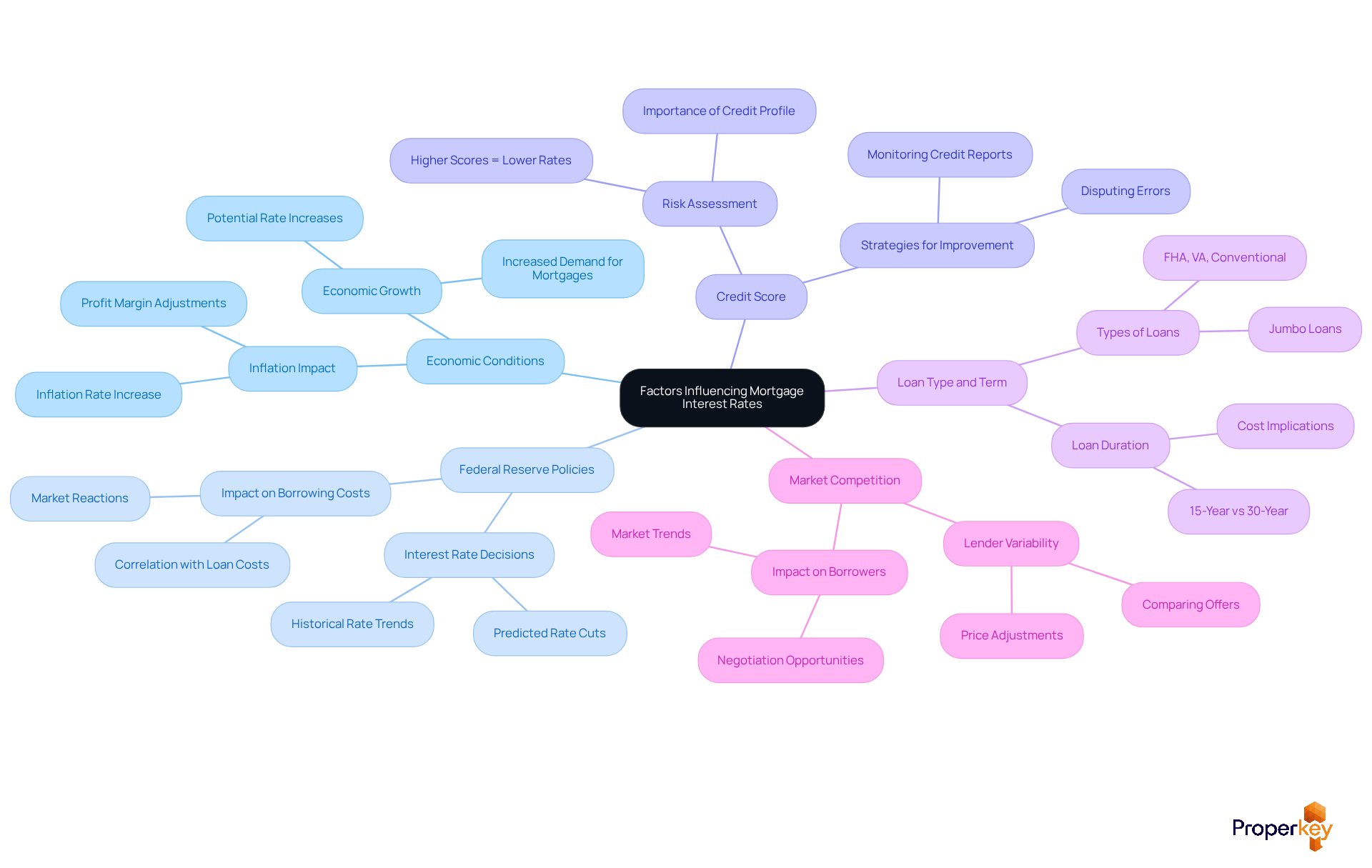 The central node represents the main topic, while each branch highlights a key factor affecting mortgage rates. Sub-branches provide more details about each factor, helping you understand how they interconnect and influence loan costs.