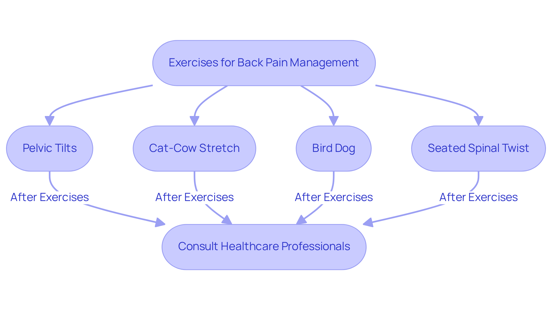 This flowchart guides you through exercises designed to help manage back pain. Each box represents a different exercise, showing you how to perform it and what benefits it offers. Follow the arrows to see the sequence of exercises you can incorporate into your routine. This flowchart guides you through exercises designed to help manage back pain. Each box represents a different exercise, showing you how to perform it and what benefits it offers. Follow the arrows to see the sequence of exercises you can incorporate into your routine.