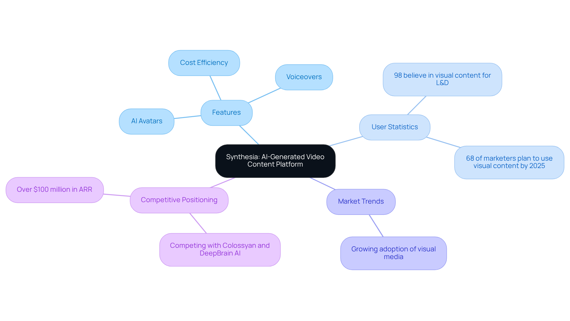 The central node represents Synthesia, while branches show its features, user statistics, market trends, and competition. Each branch helps you understand different aspects of the platform and its significance in the industry.